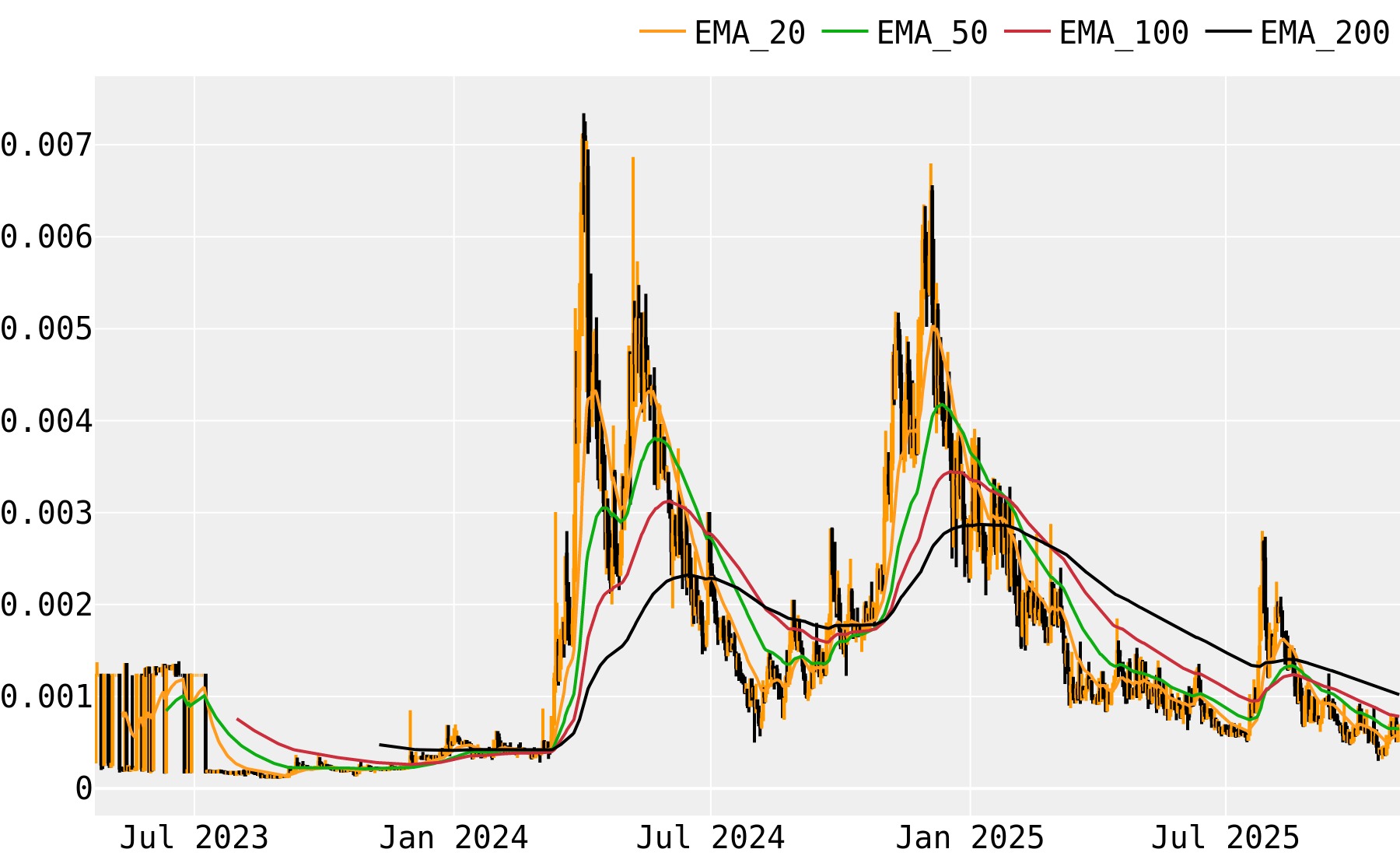 Carnomaly CARR Exponential moving averages