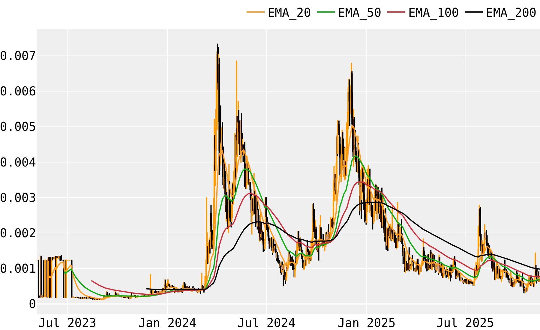 Carnomaly CARR Exponential moving averages
