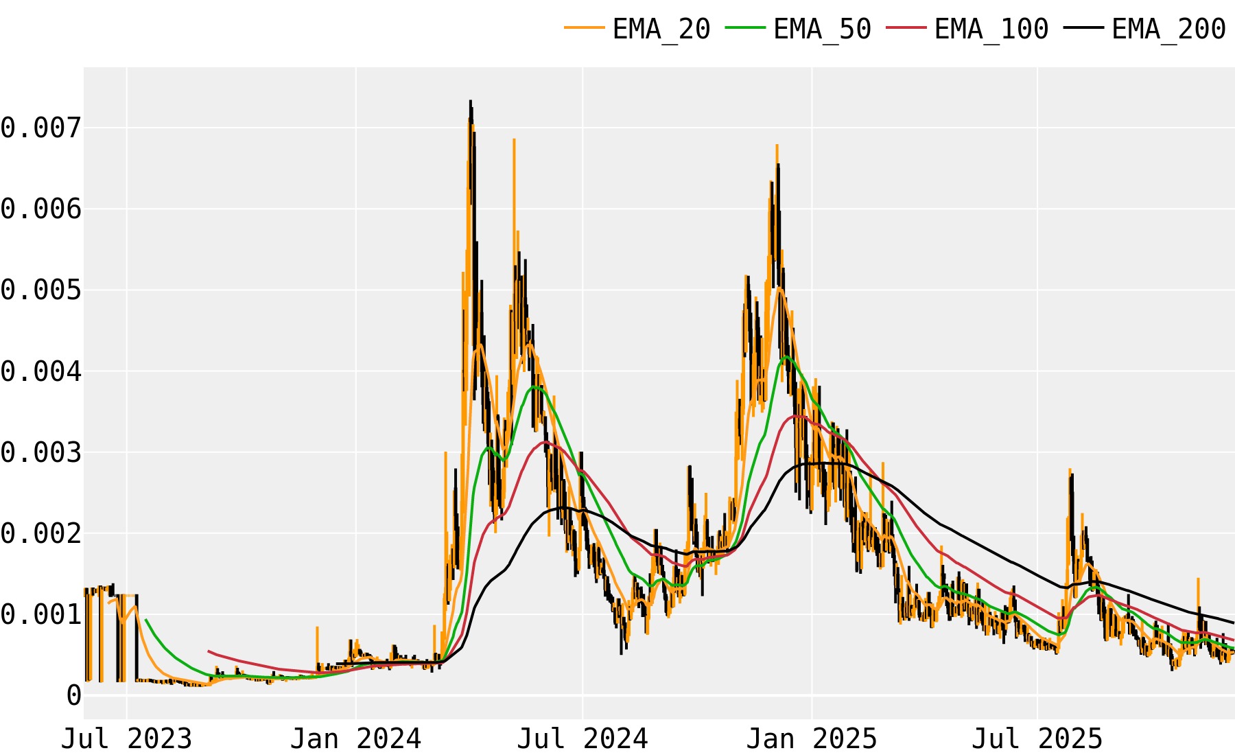 Carnomaly CARR Exponential moving averages