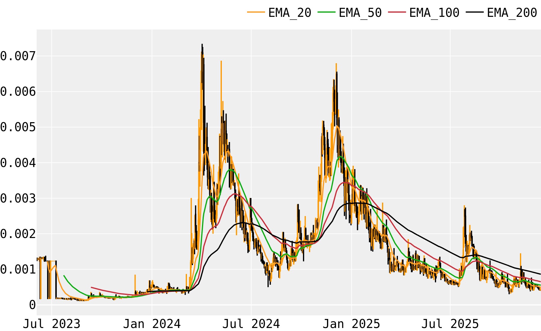 Carnomaly CARR Exponential moving averages