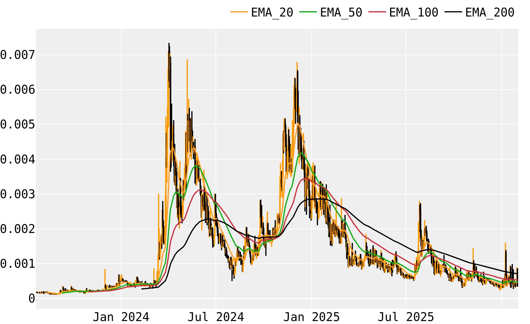 Carnomaly CARR Экспоненциальные скользящие средние