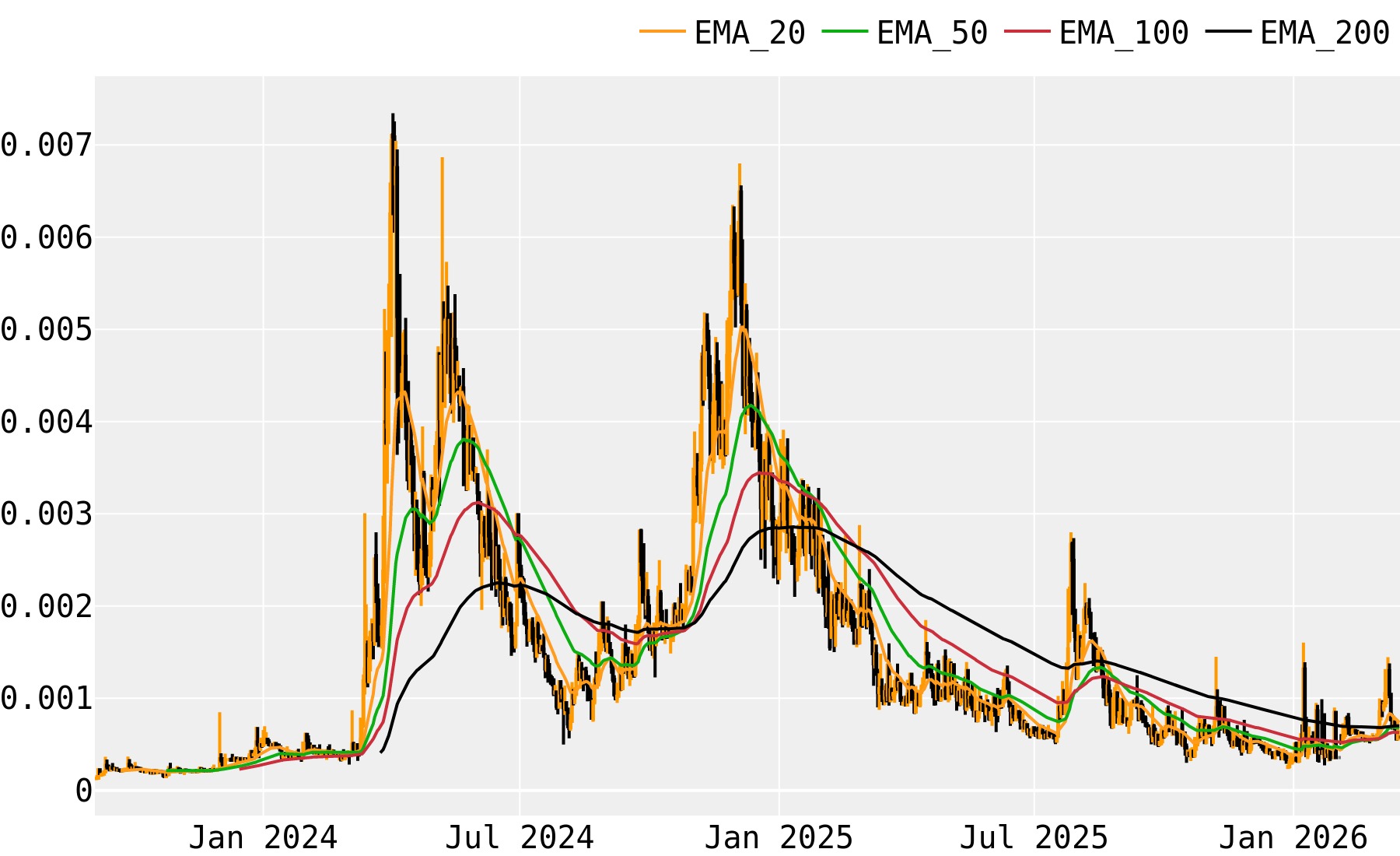 Carnomaly CARR Экспоненциальные скользящие средние