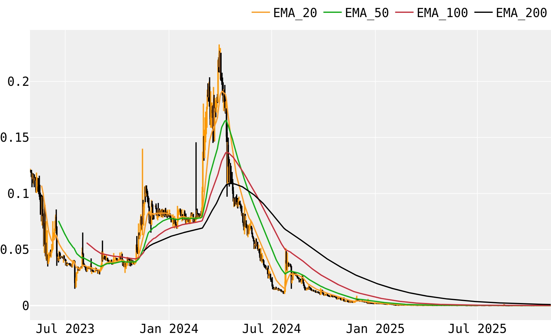 CarrieVerse CVTX Exponential moving averages