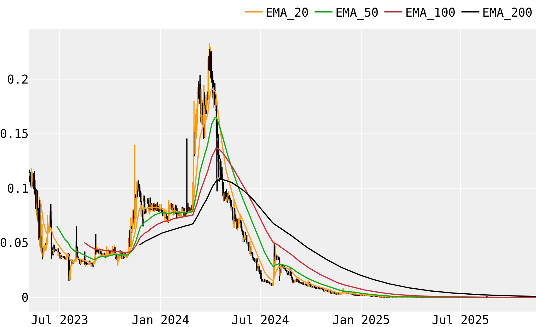 CarrieVerse CVTX Exponential moving averages