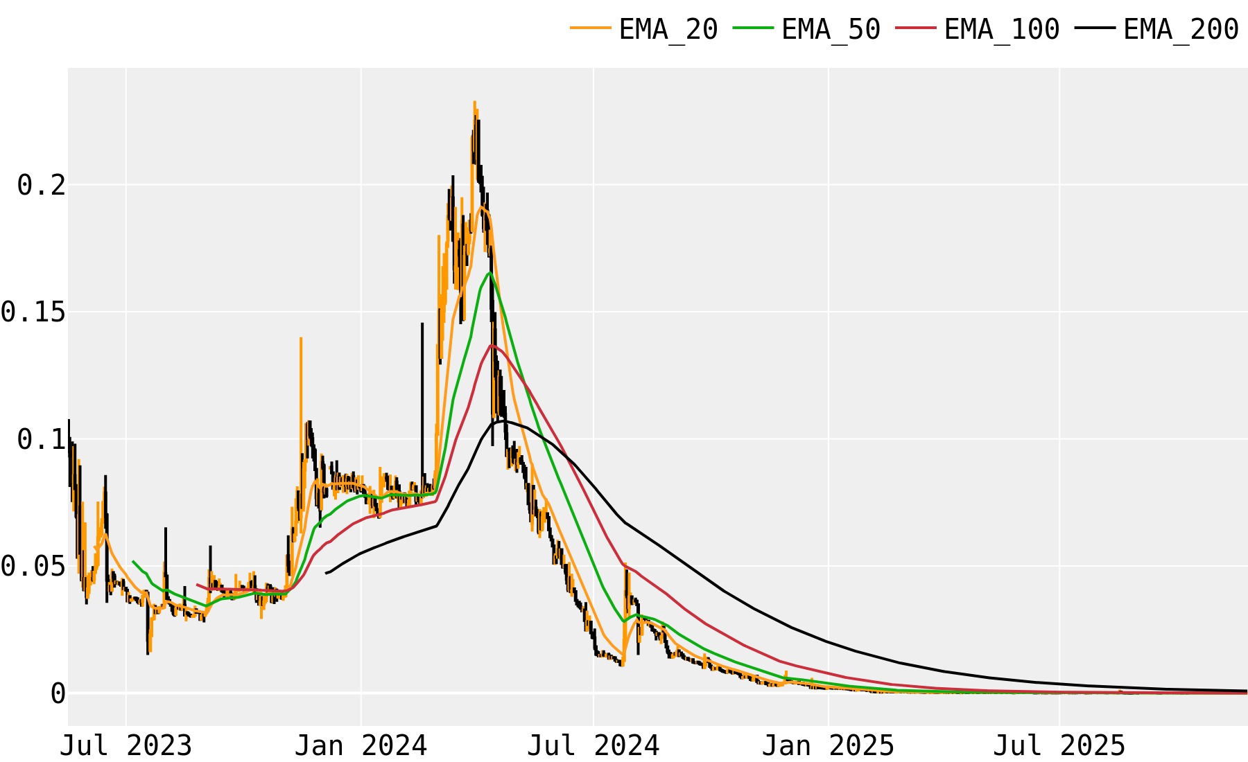CarrieVerse CVTX Exponential moving averages