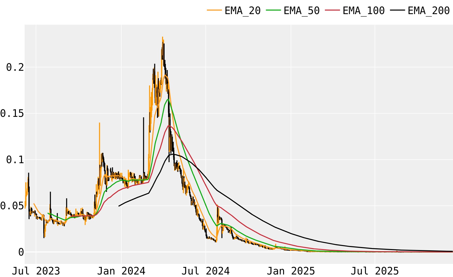 Medias móviles exponenciales de CarrieVerse