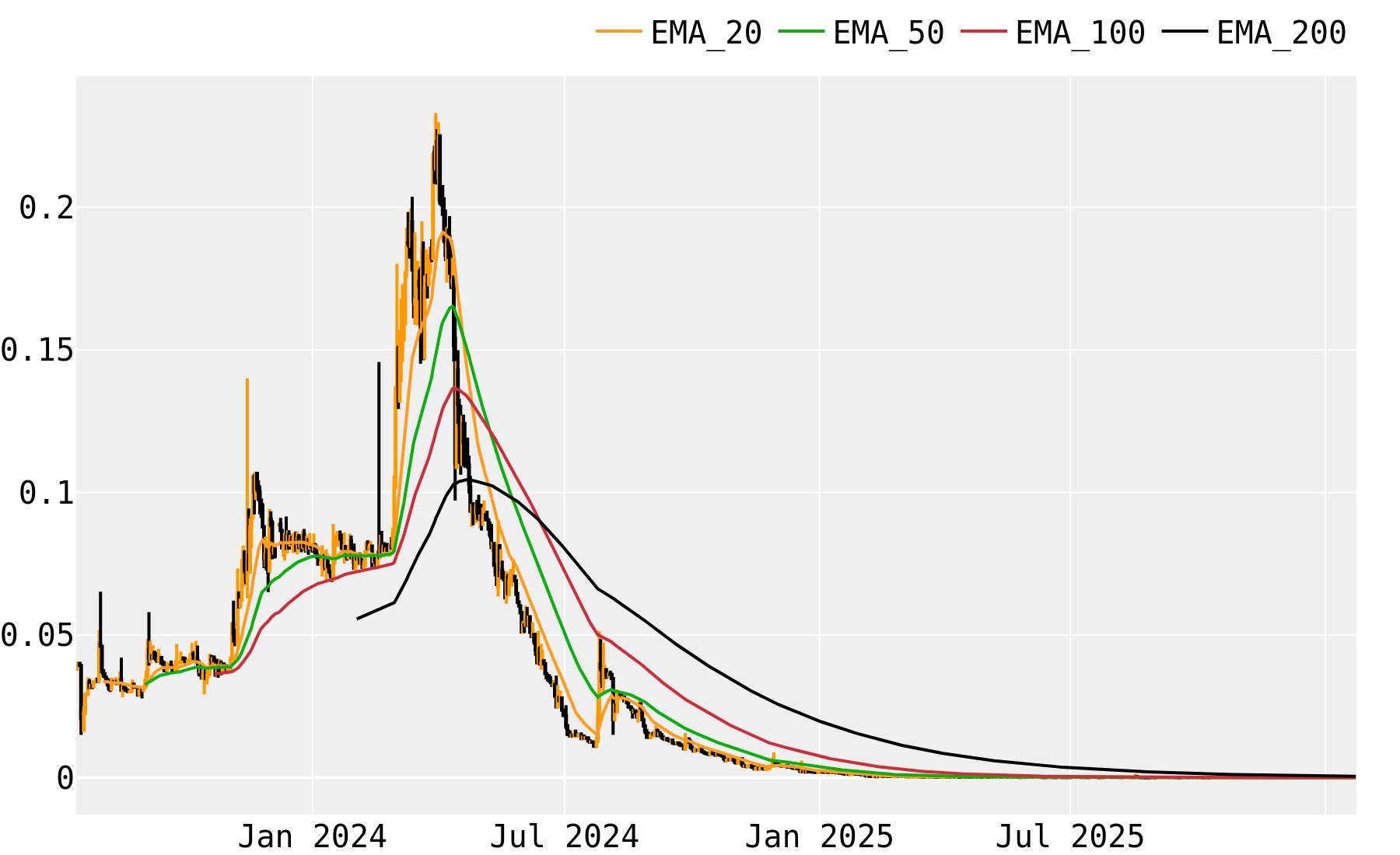 CarrieVerse Üstel Hareketli Ortalamaları