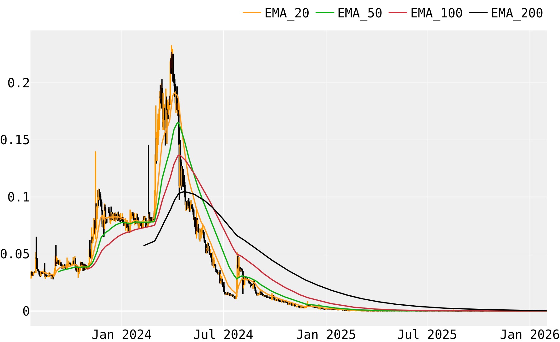 Medias móviles exponenciales de CarrieVerse