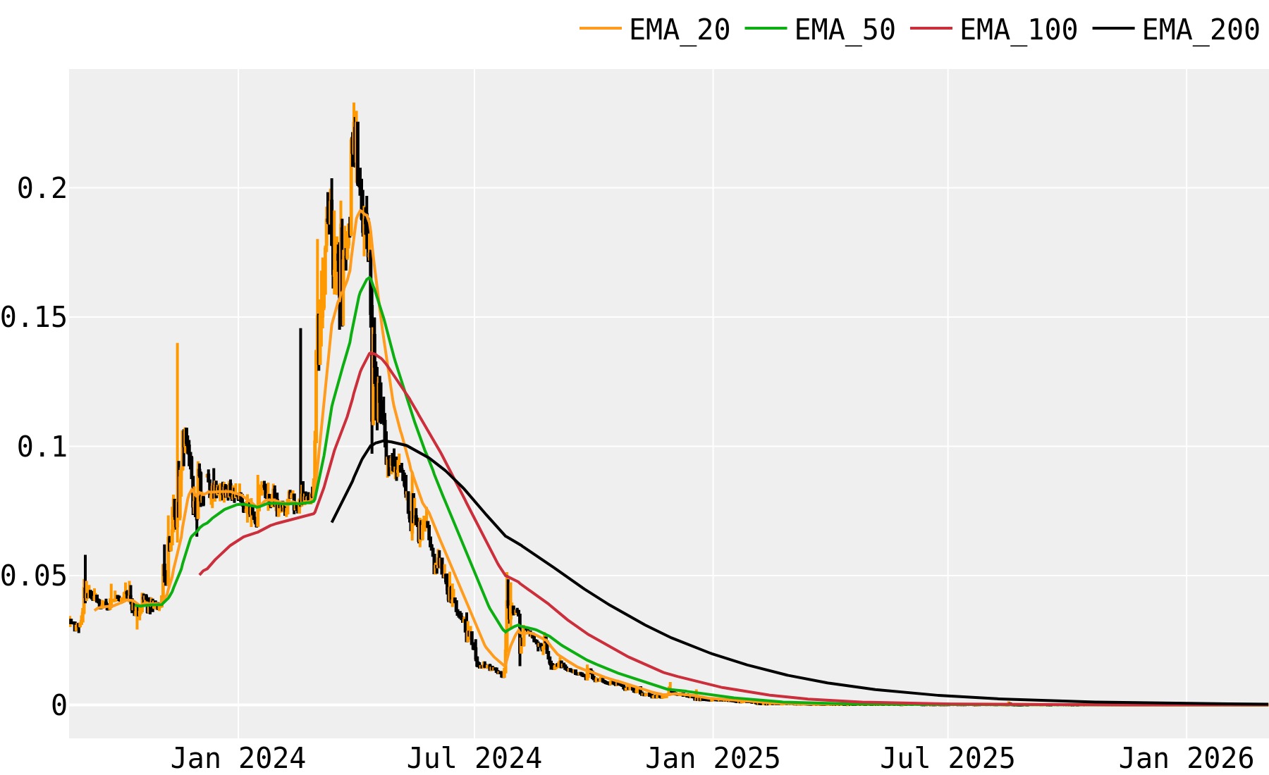 CarrieVerse Üstel Hareketli Ortalamaları