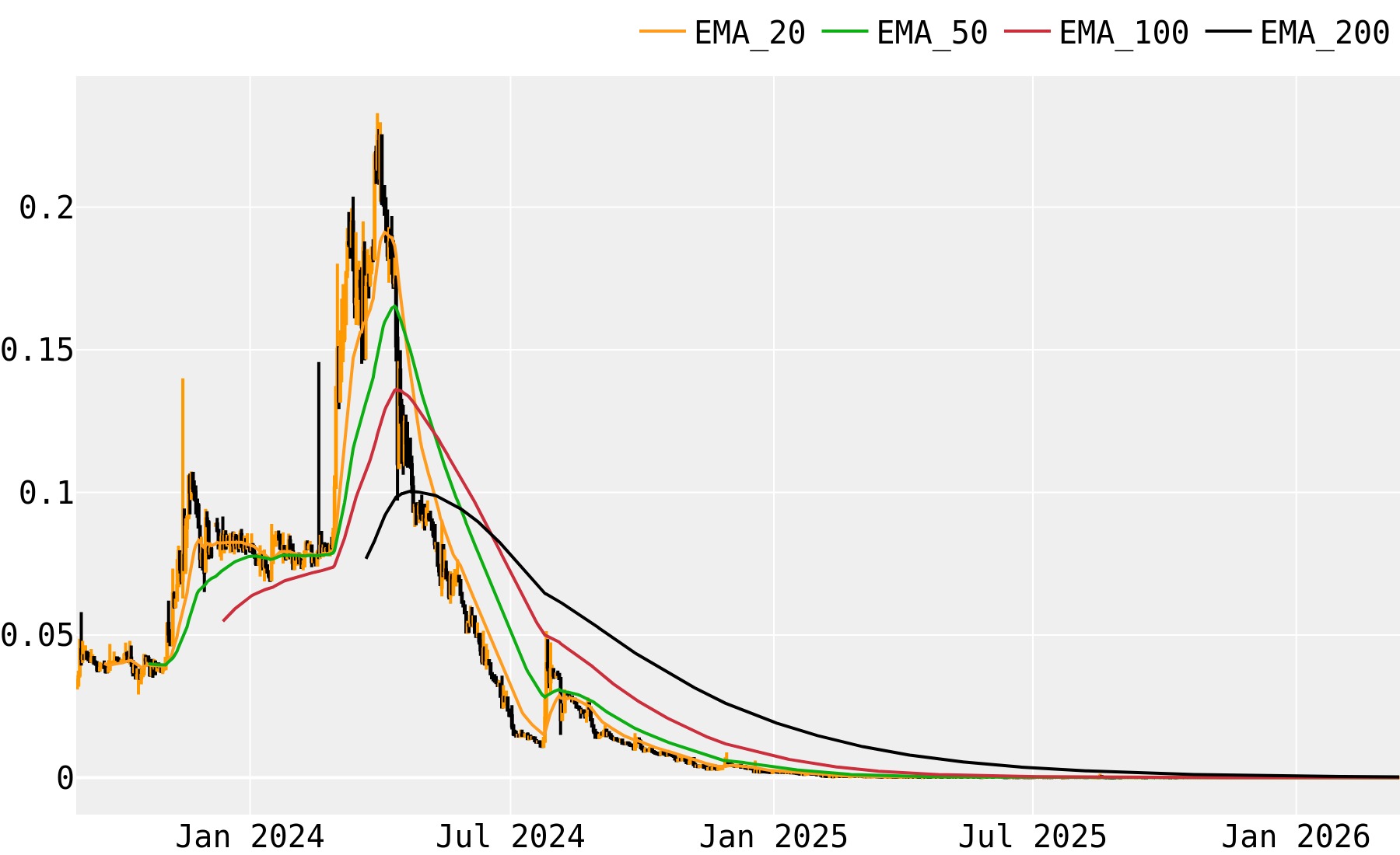 CarrieVerse CVTX Экспоненциальные скользящие средние