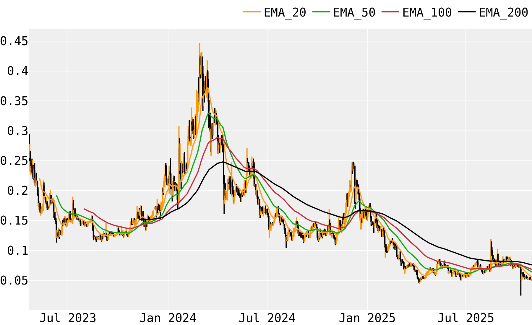 Cartesi CTSI Exponential moving averages