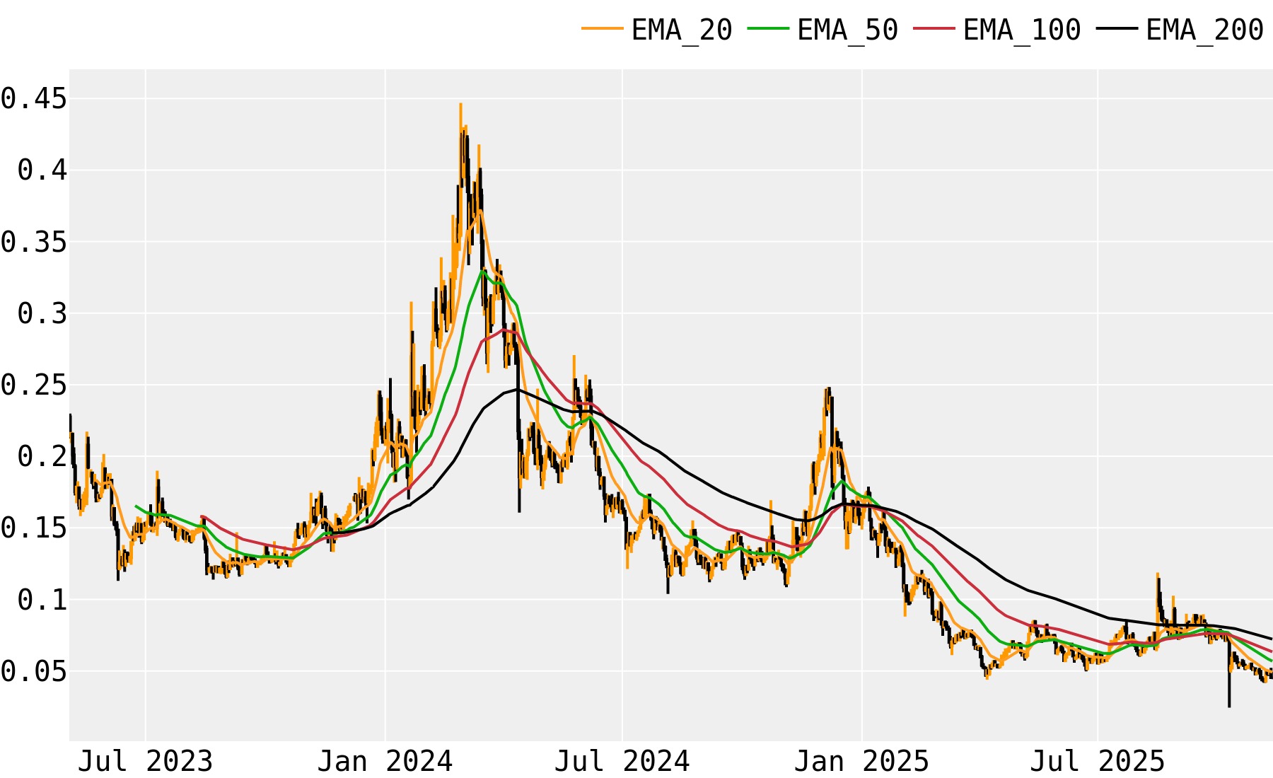 Cartesi CTSI Exponential moving averages