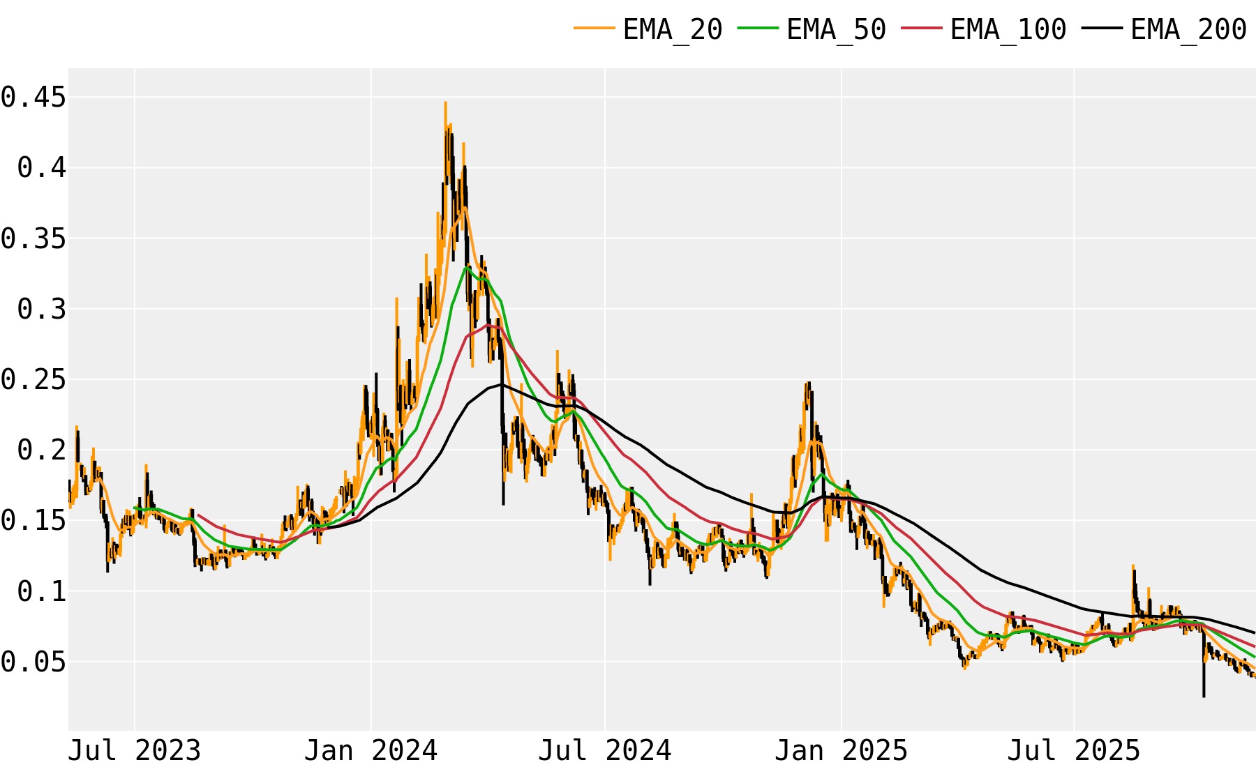 Cartesi CTSI Exponential moving averages
