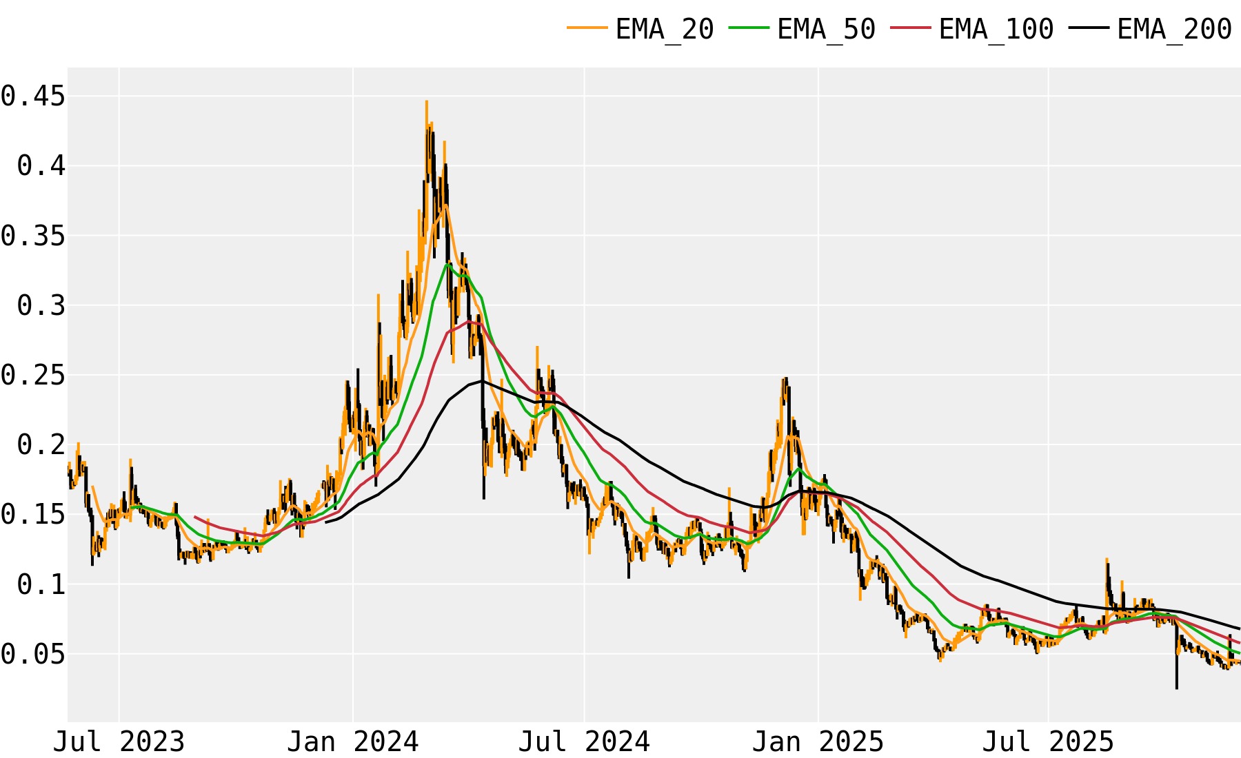 Cartesi CTSI Exponential moving averages