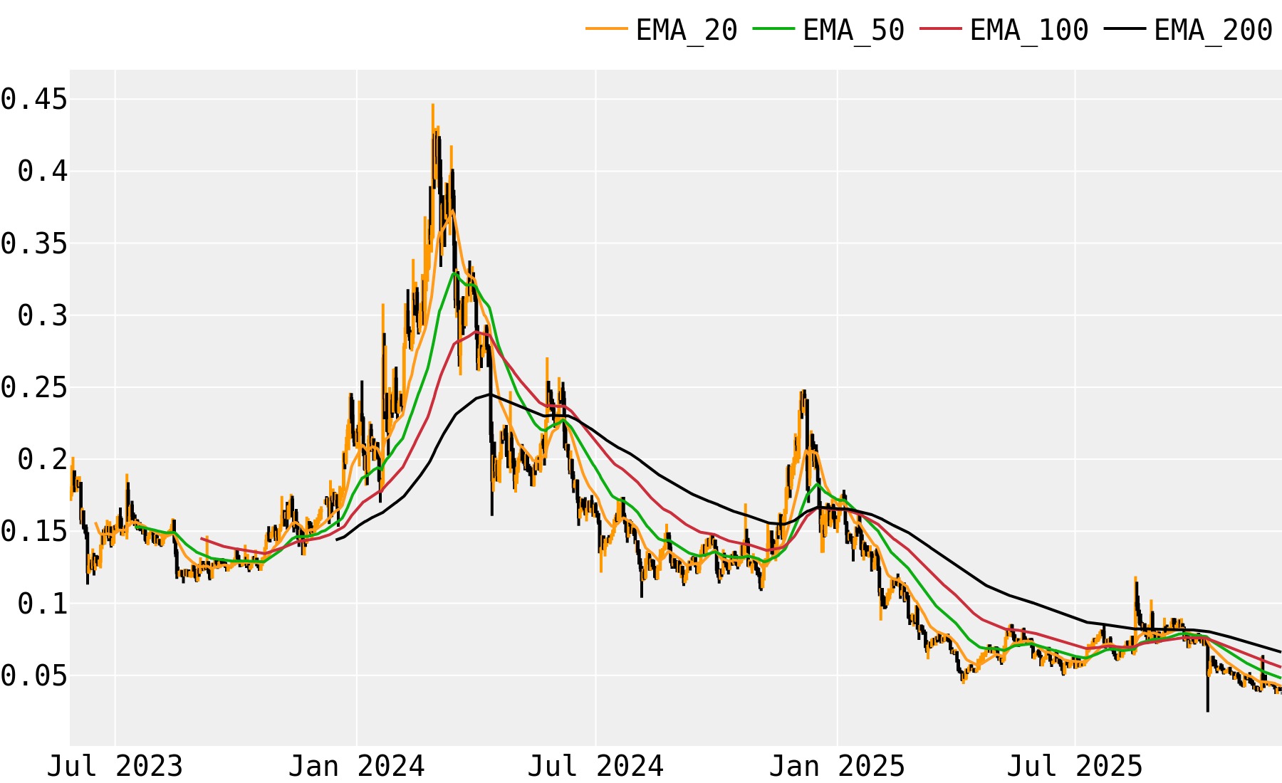 Cartesi Üstel Hareketli Ortalamaları