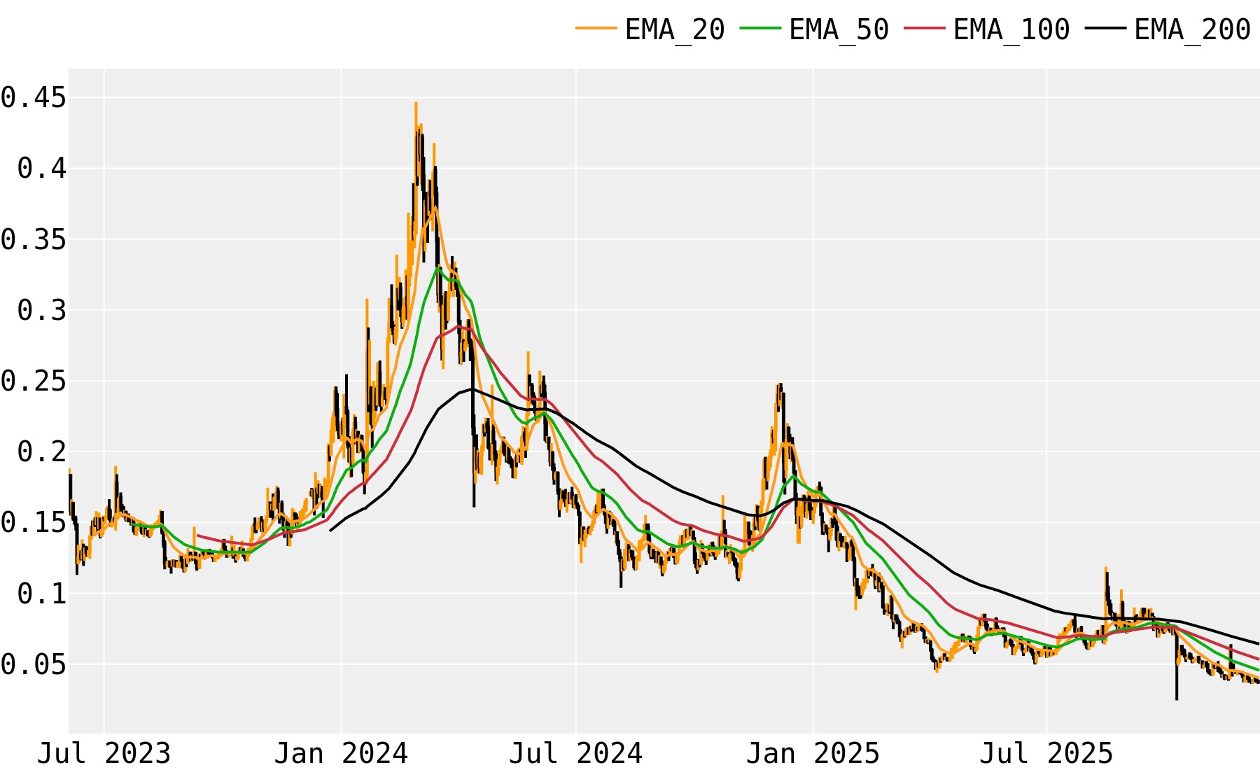 Cartesi CTSI Exponential moving averages