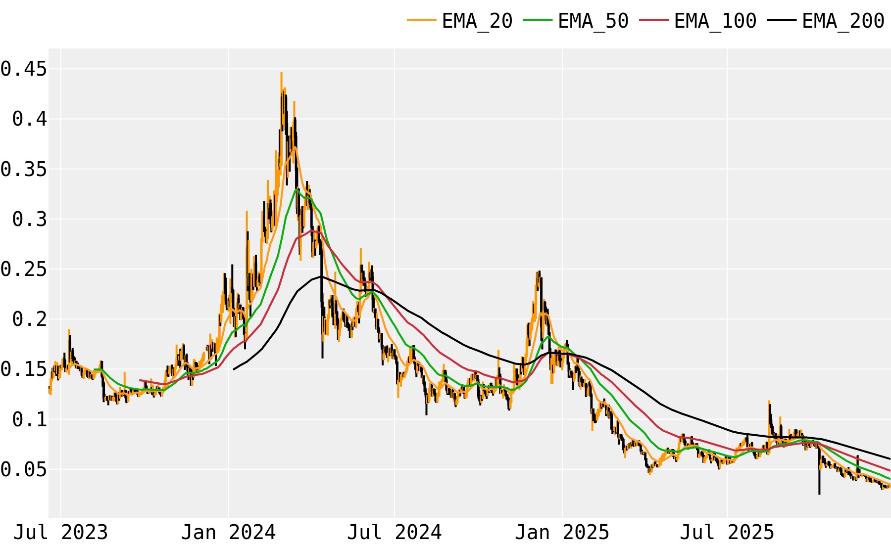 Cartesi Üstel Hareketli Ortalamaları