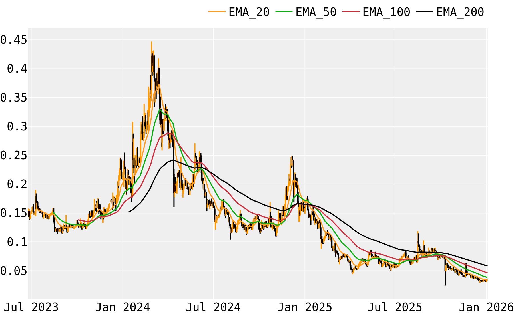 Cartesi Üstel Hareketli Ortalamaları