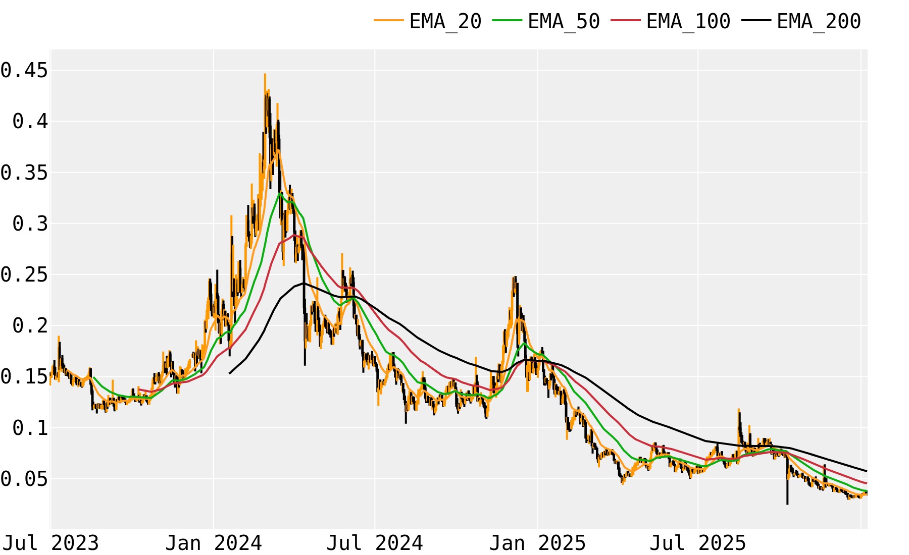 Cartesi Üstel Hareketli Ortalamaları