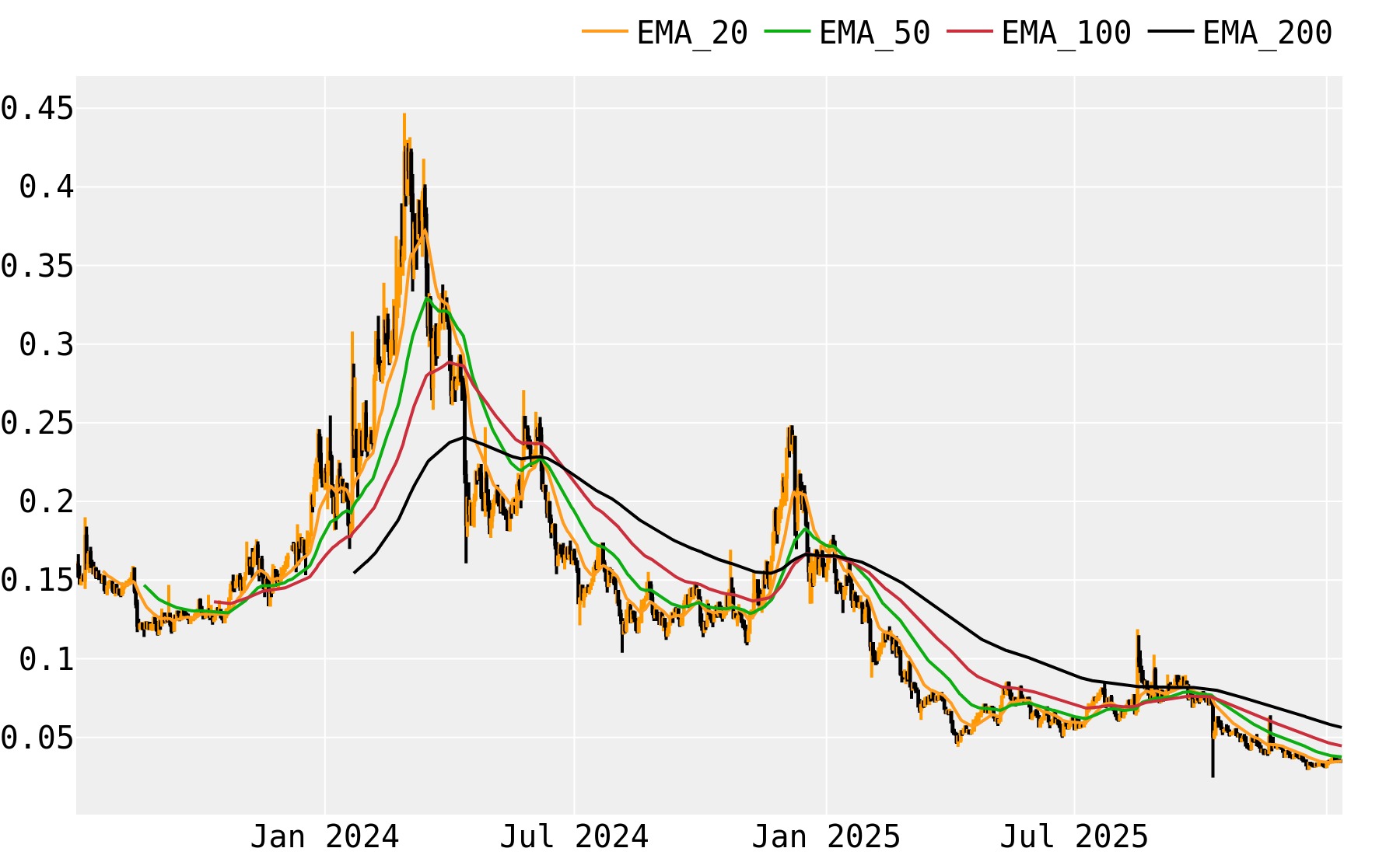 Medias móviles exponenciales de Cartesi