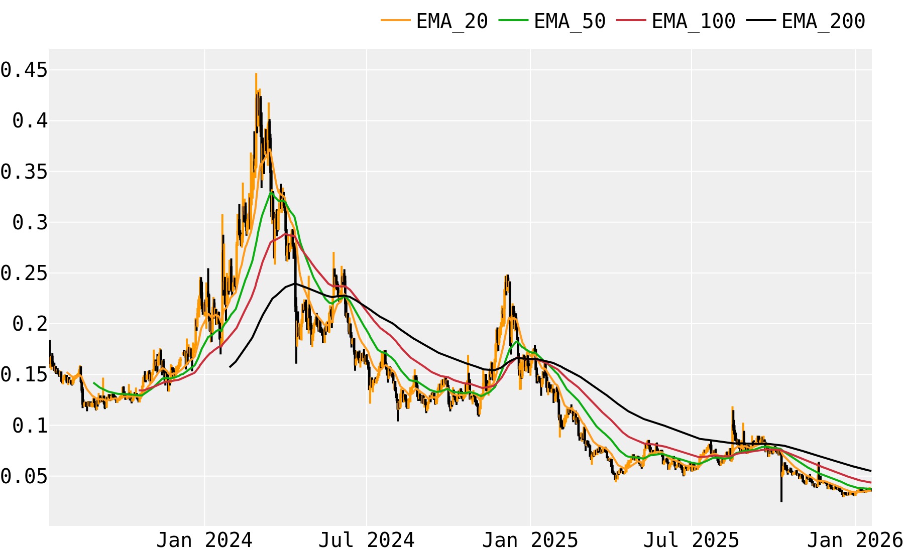 Cartesi Üstel Hareketli Ortalamaları