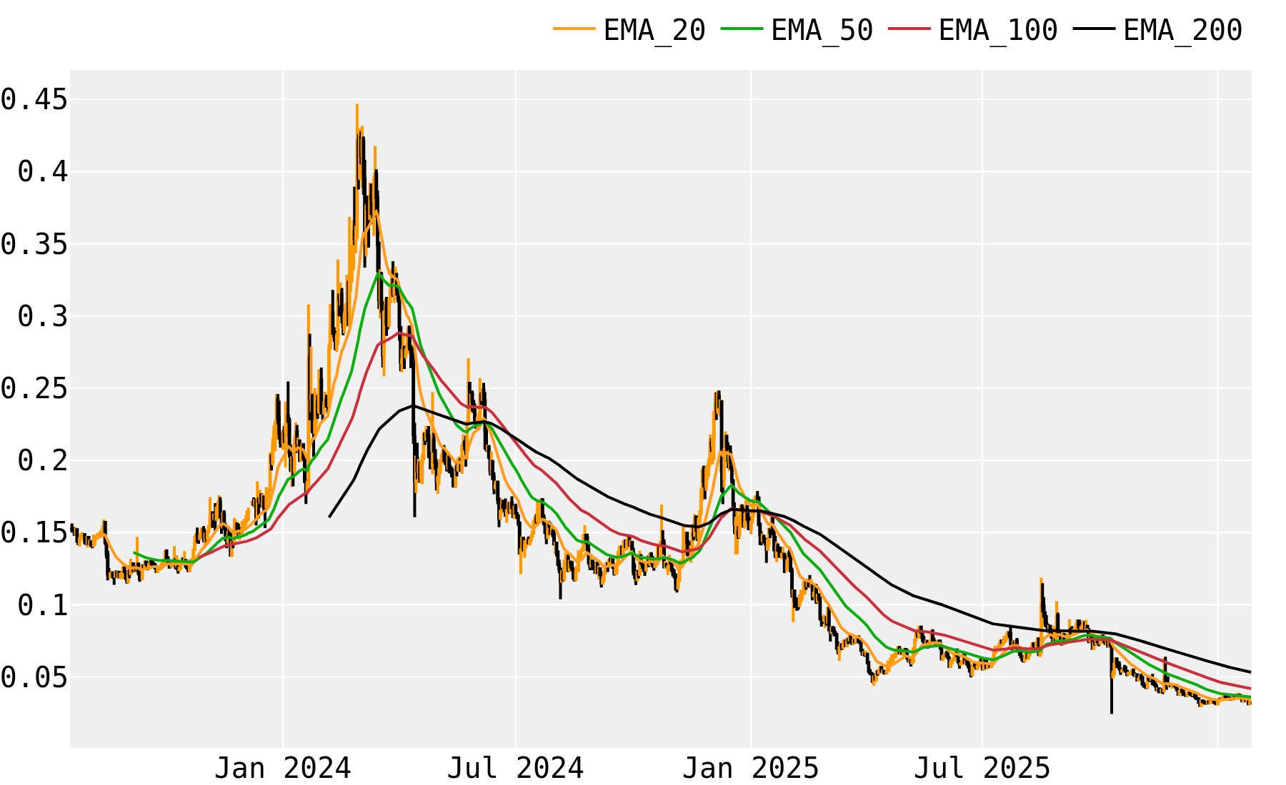 Cartesi CTSI Экспоненциальные скользящие средние