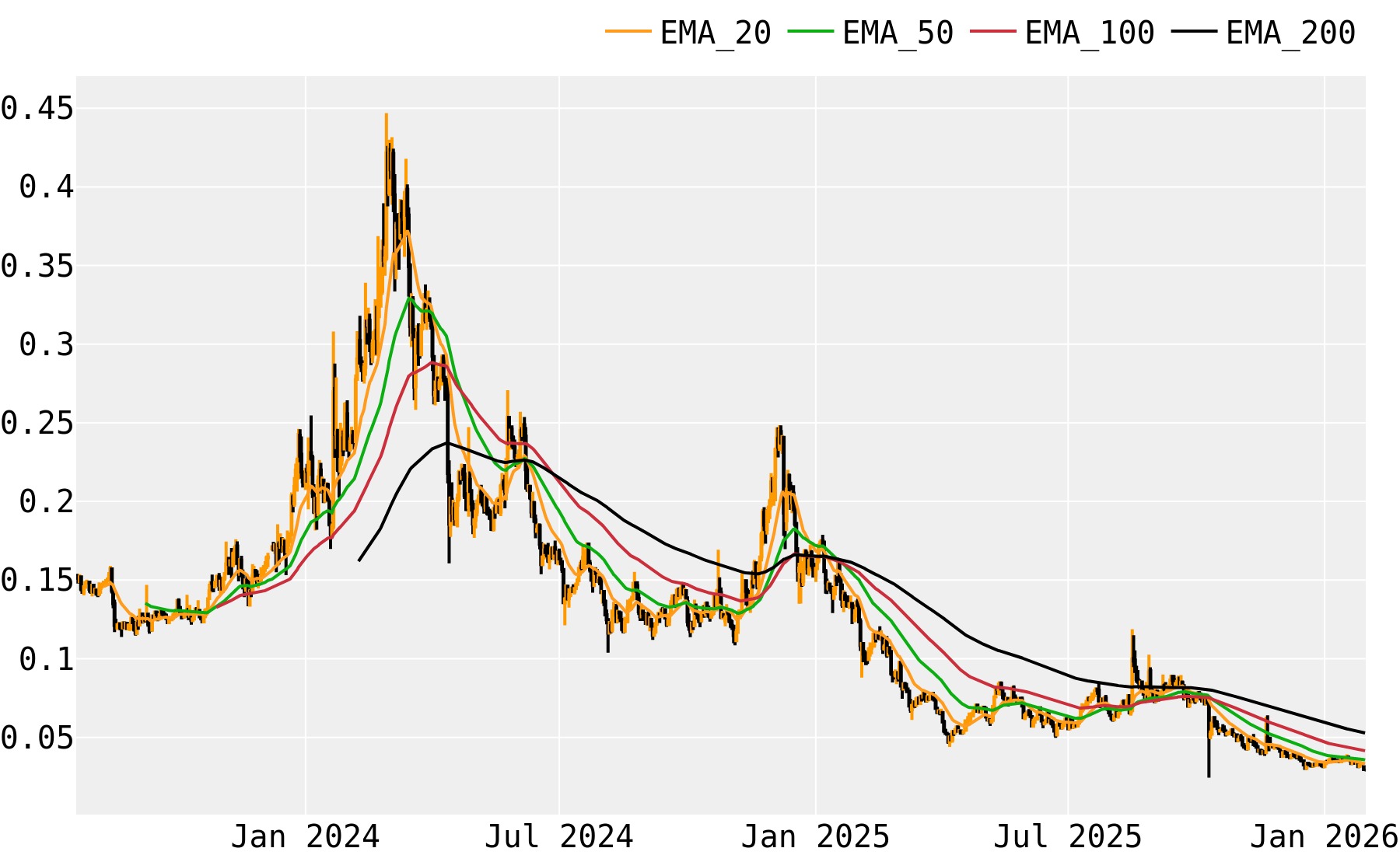 Cartesi Üstel Hareketli Ortalamaları