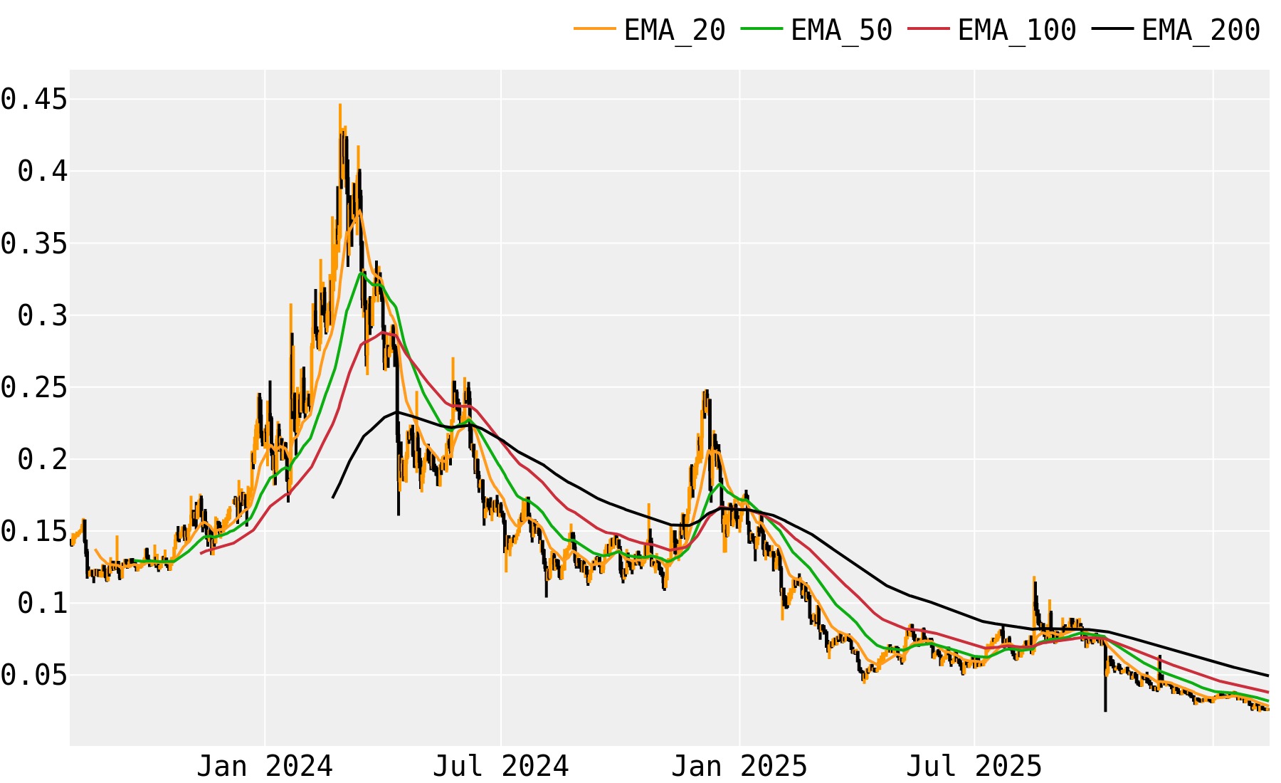 Cartesi Üstel Hareketli Ortalamaları
