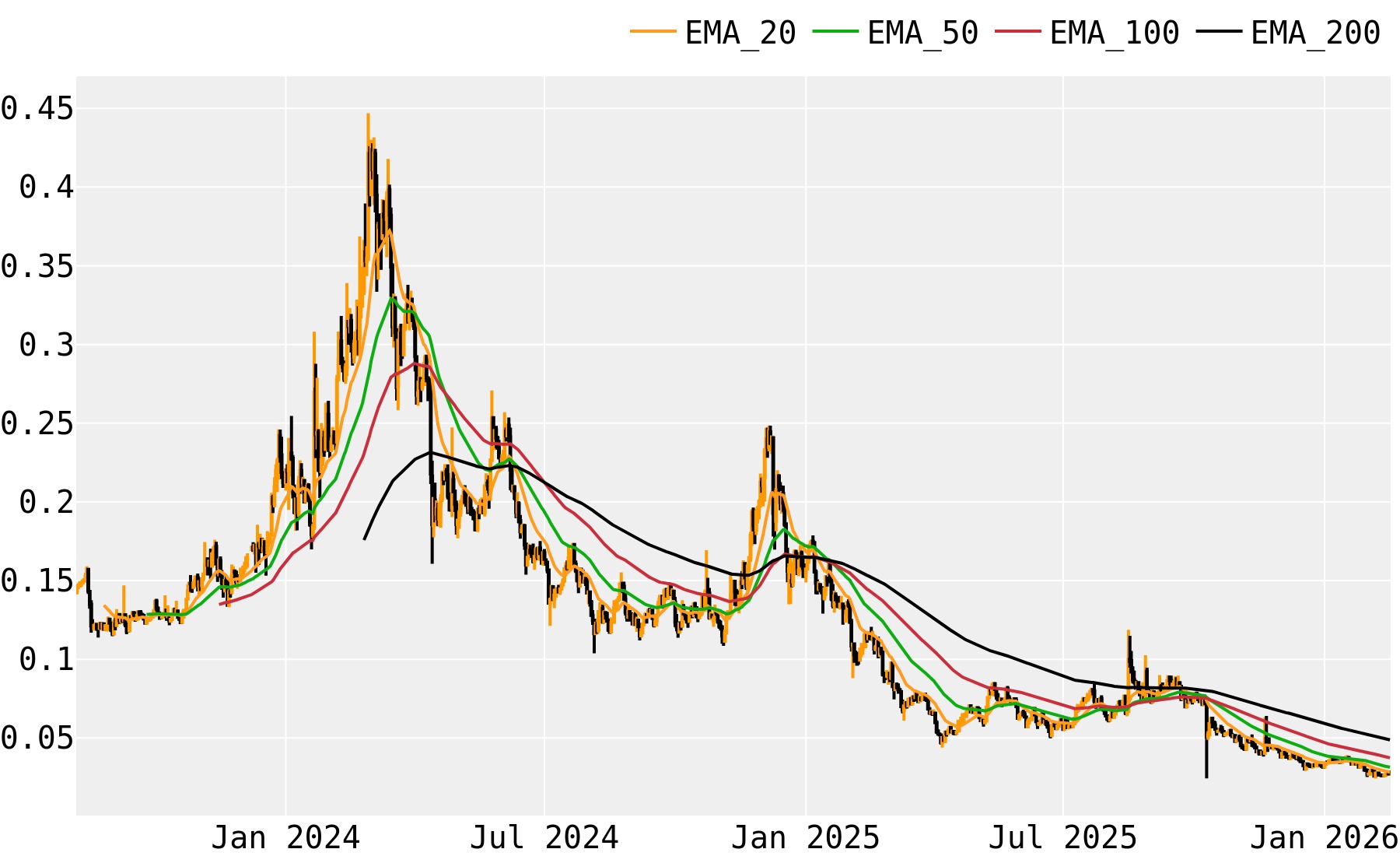 Cartesi Üstel Hareketli Ortalamaları