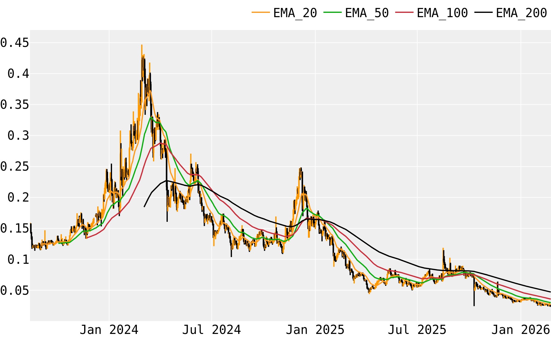 Cartesi Üstel Hareketli Ortalamaları