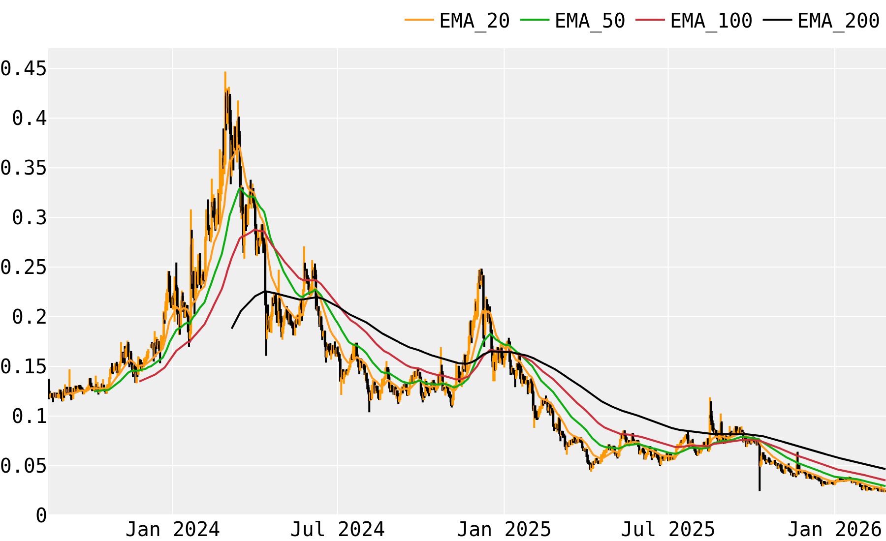 Medias móviles exponenciales de Cartesi