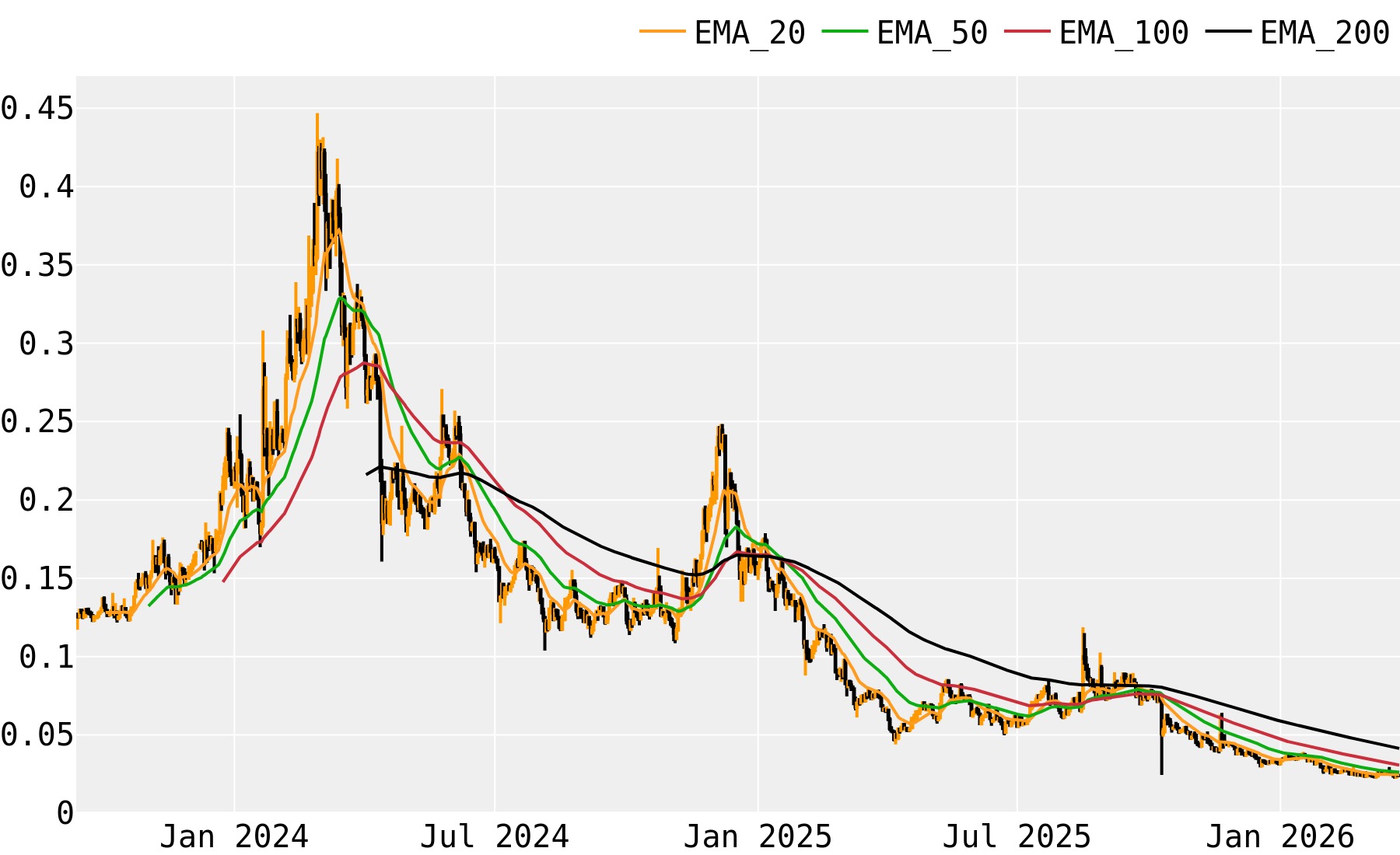 Cartesi Üstel Hareketli Ortalamaları