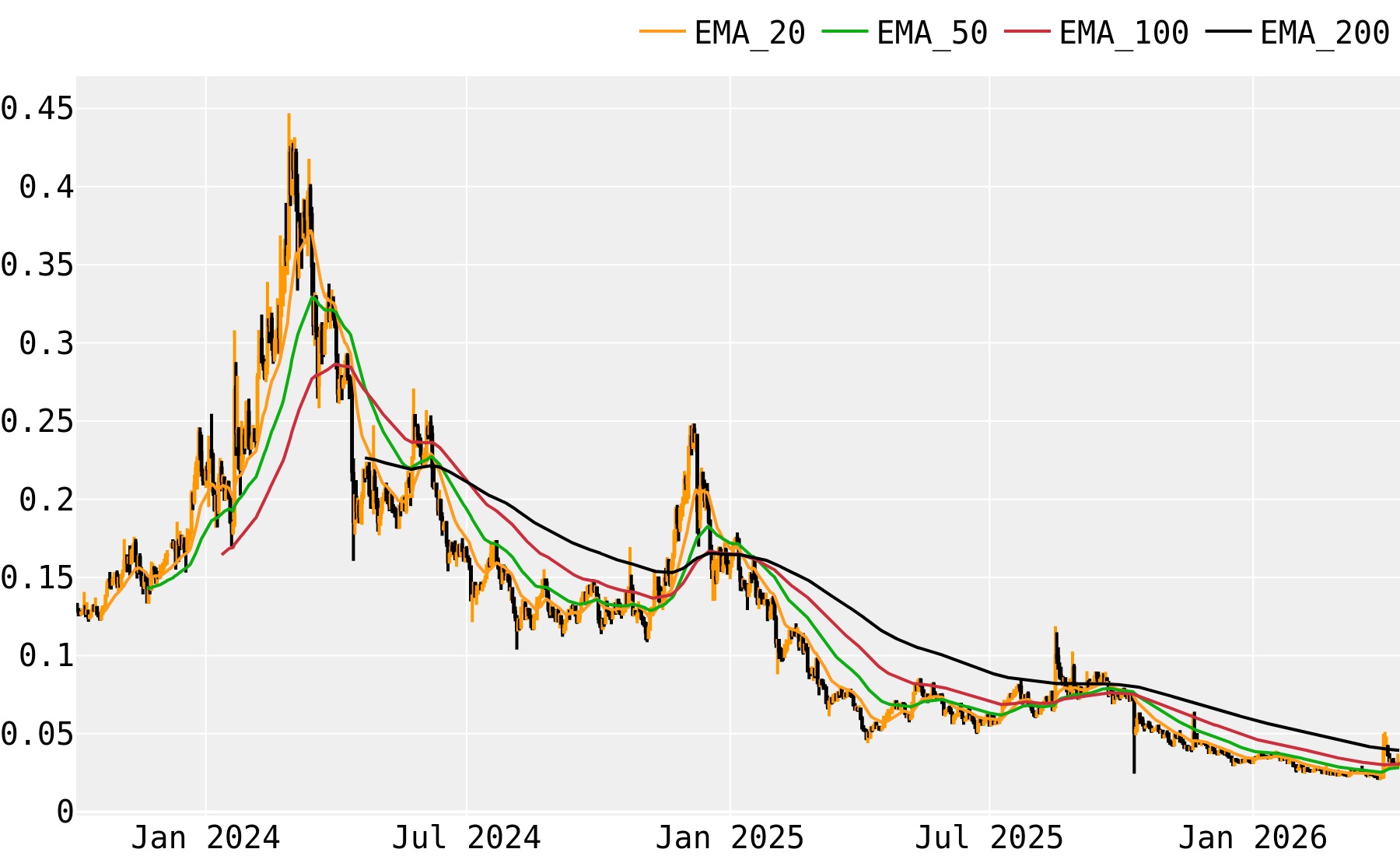 Medias móviles exponenciales de Cartesi