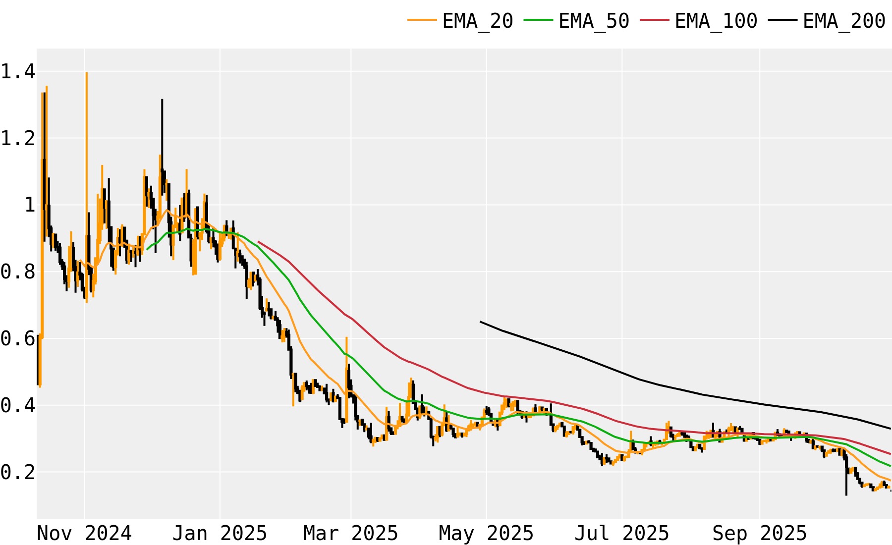 CARV CARV Exponential moving averages