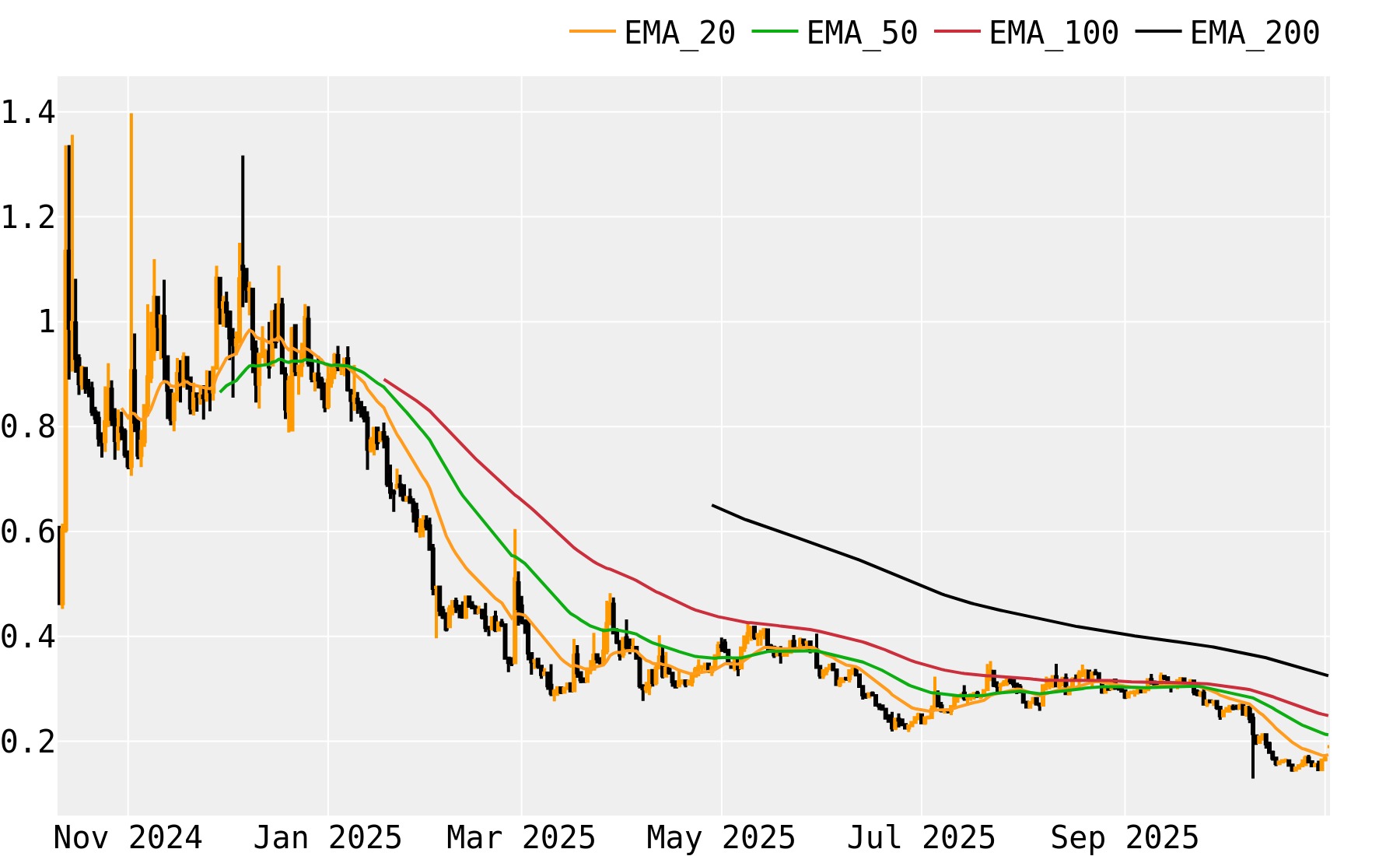 CARV Üstel Hareketli Ortalamaları