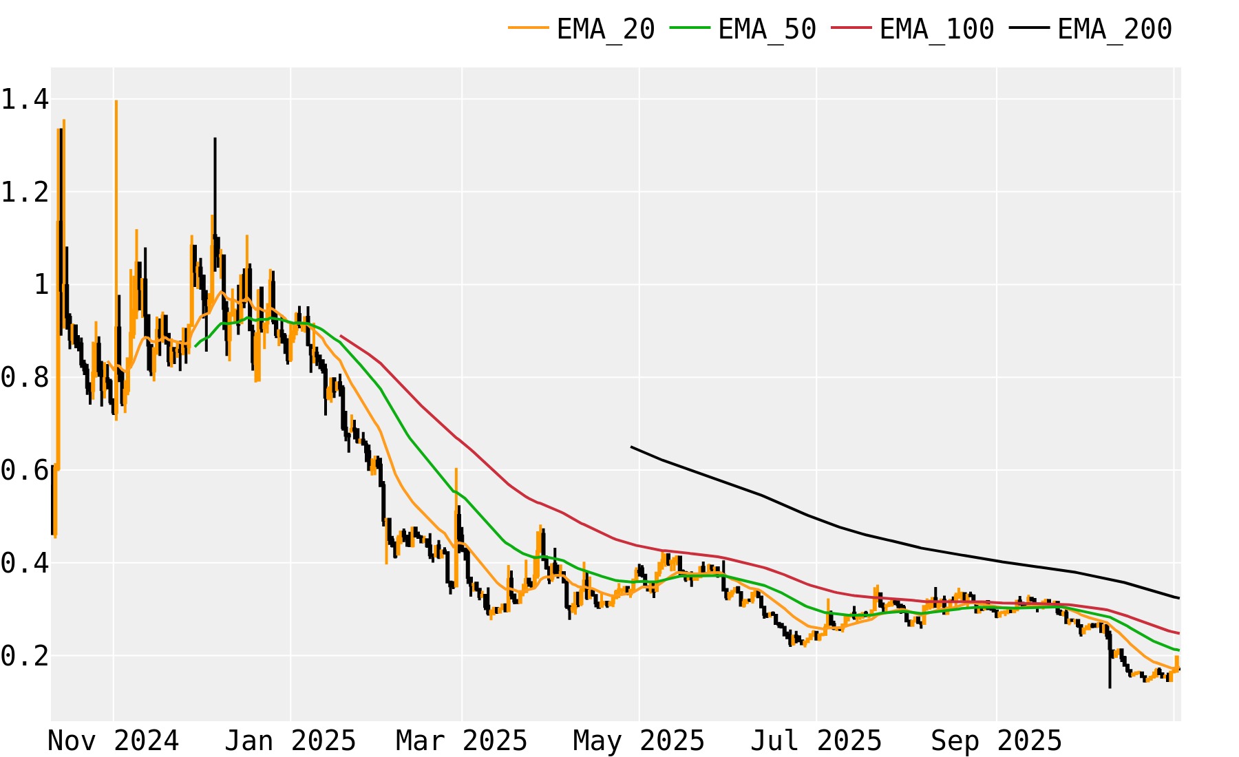 CARV Exponentiell gleitende Durchschnitte