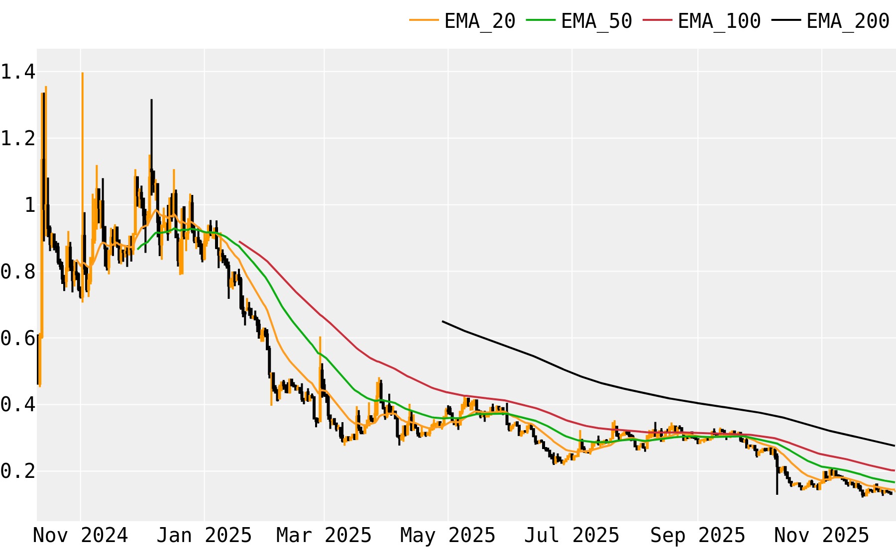 CARV Exponentiell gleitende Durchschnitte
