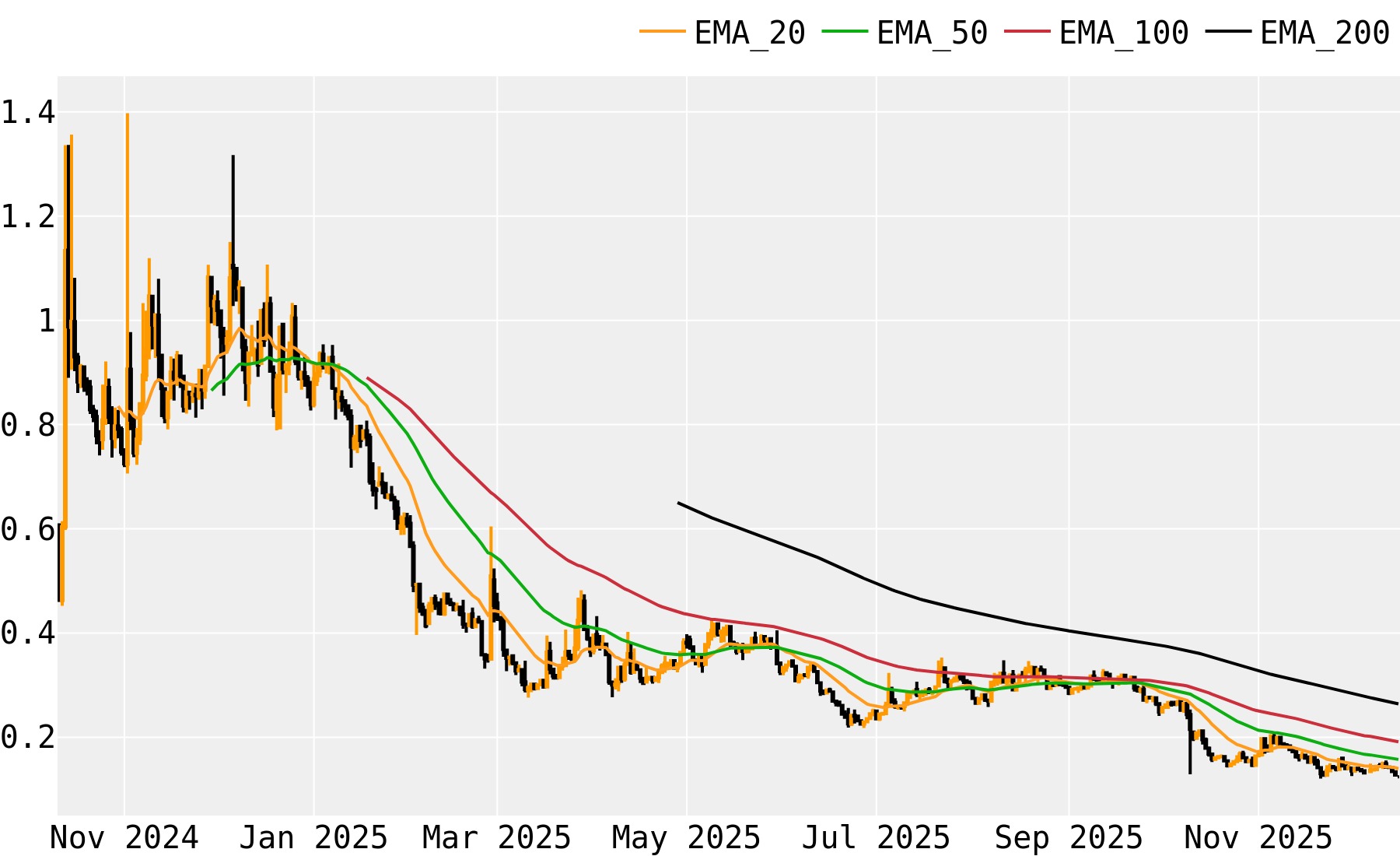 Medias móviles exponenciales de CARV
