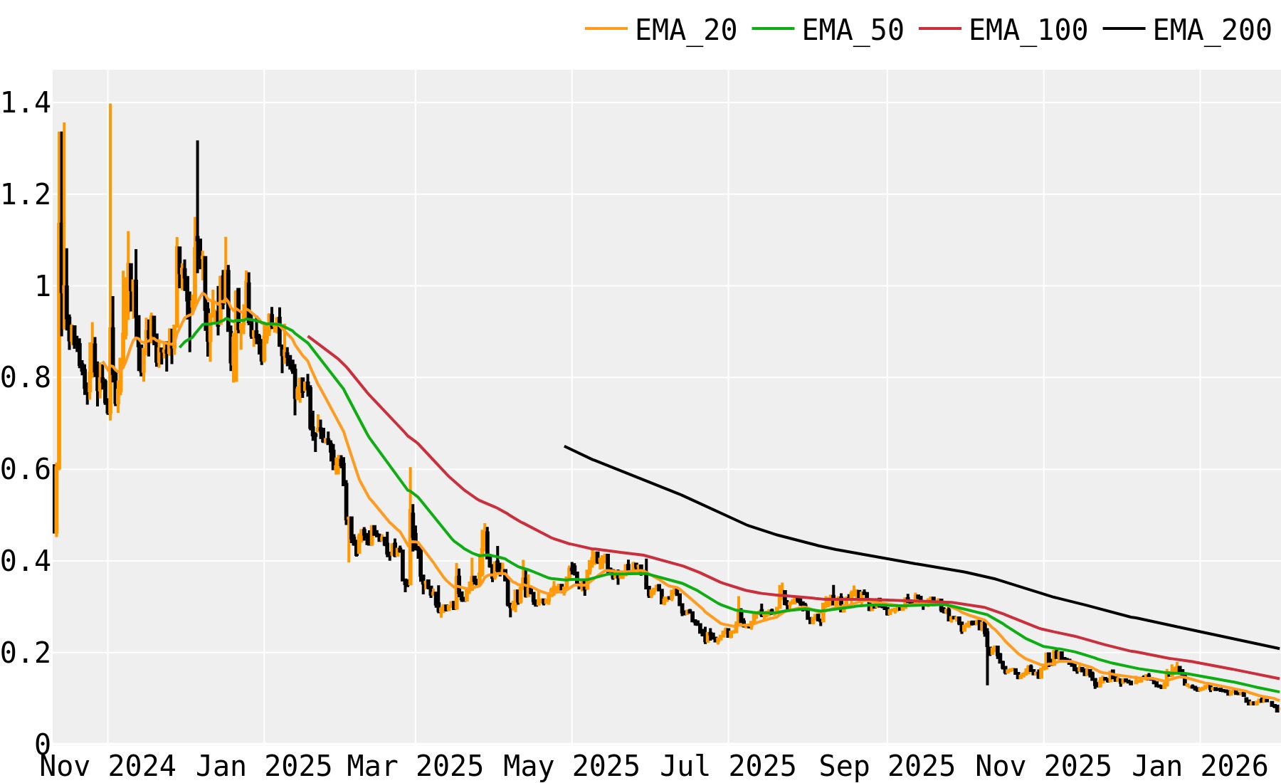 CARV CARV Экспоненциальные скользящие средние