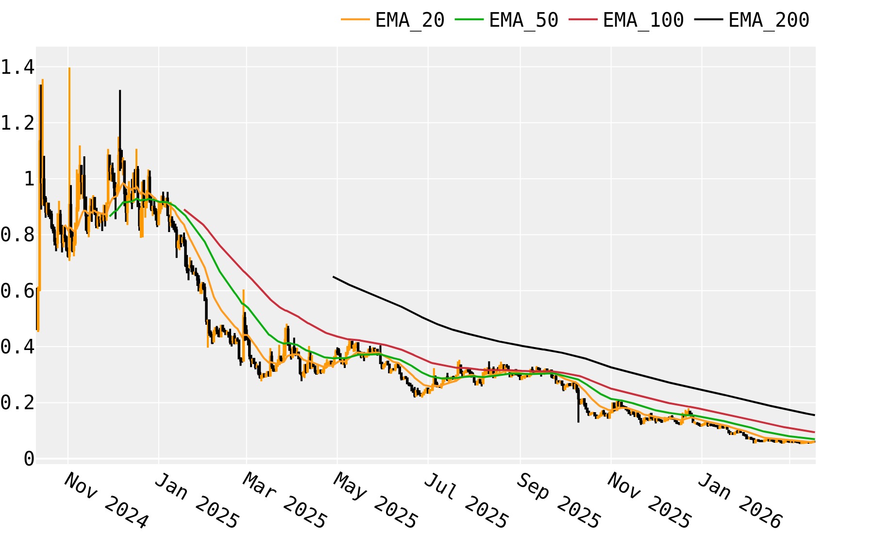 Medias móviles exponenciales de CARV