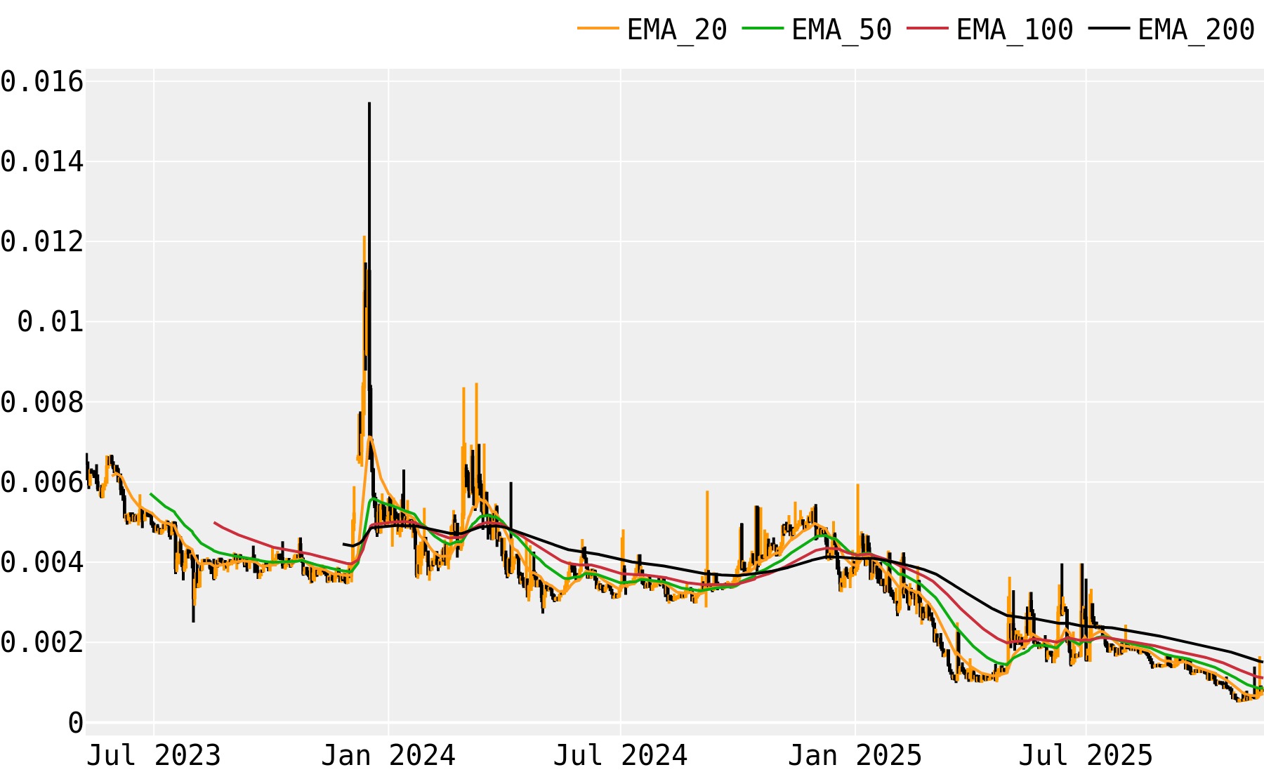 Cashaa CAS Exponential moving averages