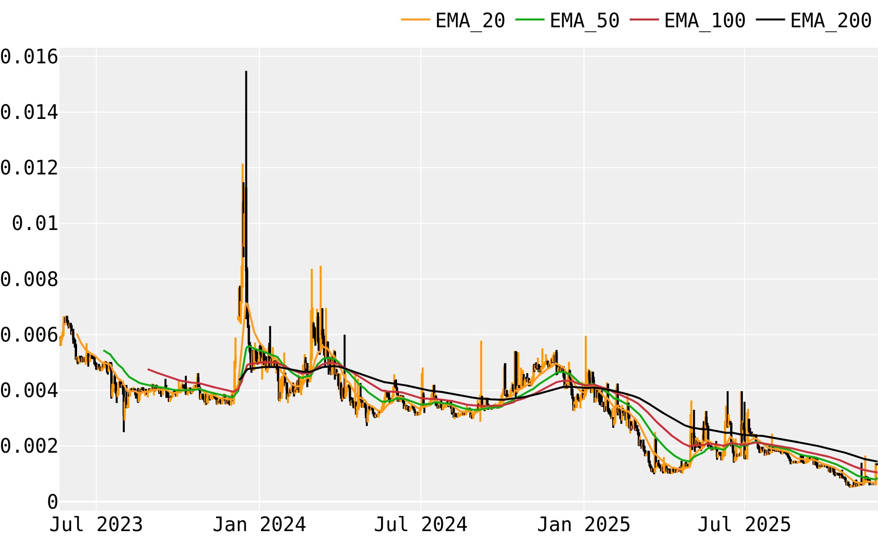 Cashaa CAS Exponential moving averages