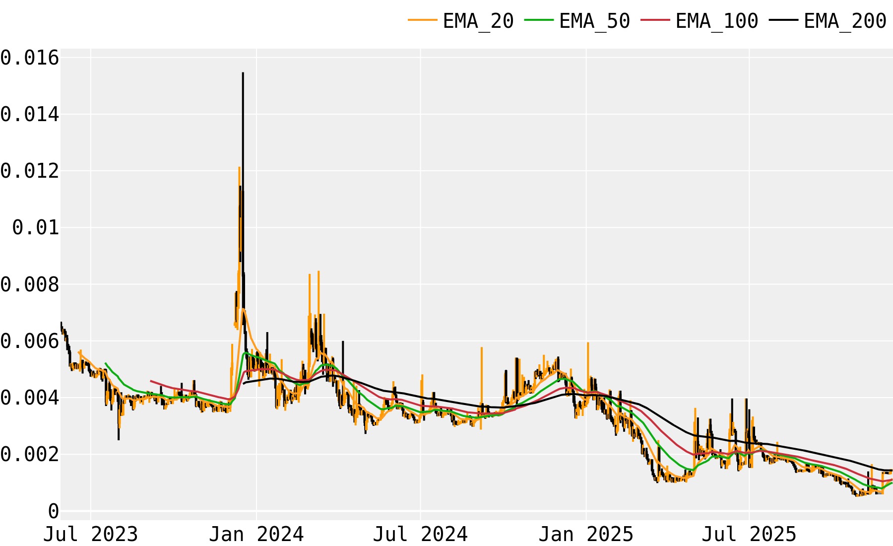 Cashaa Exponentiell gleitende Durchschnitte