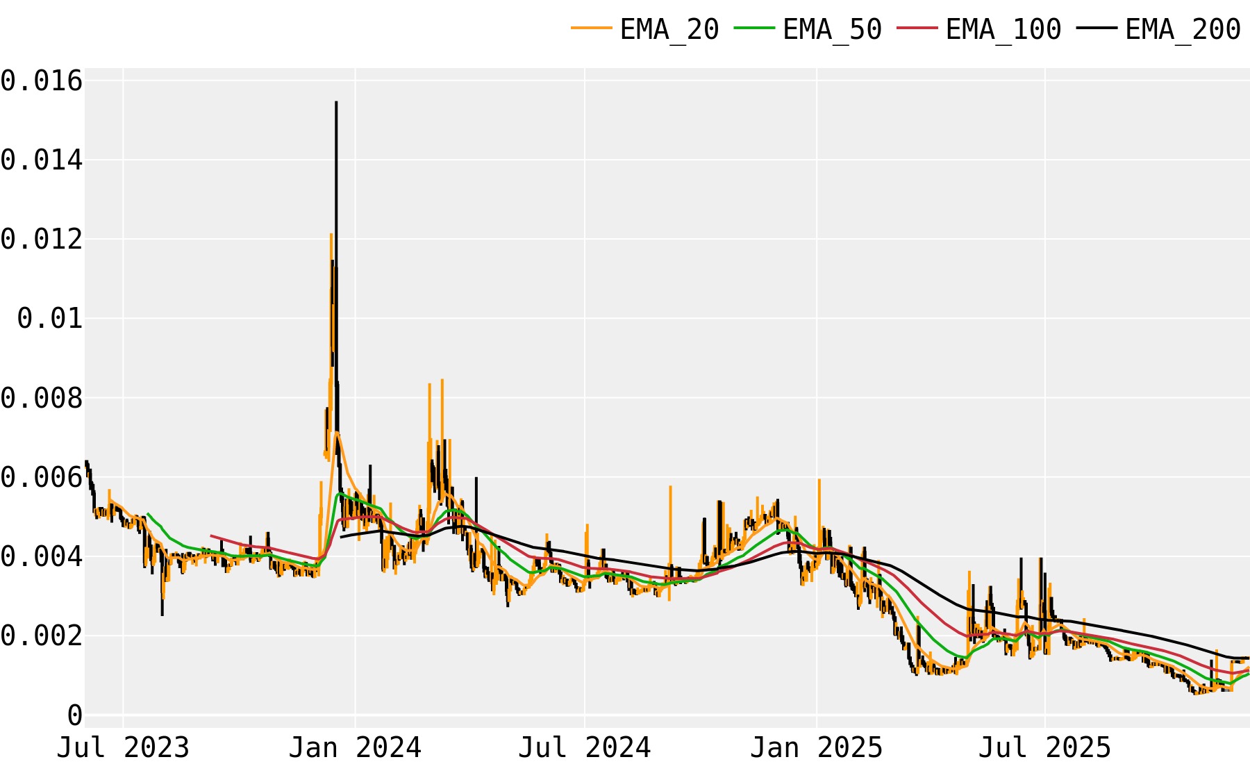 Cashaa CAS Exponential moving averages