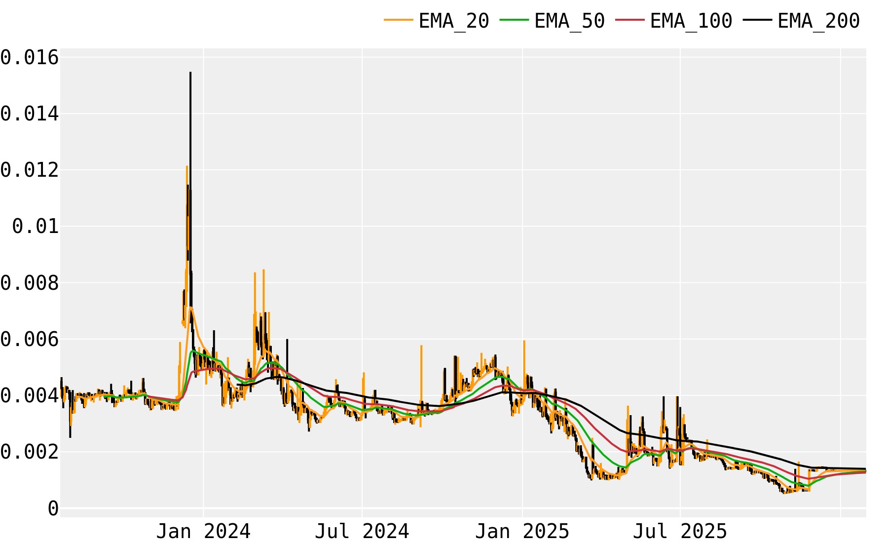 Medias móviles exponenciales de Cashaa