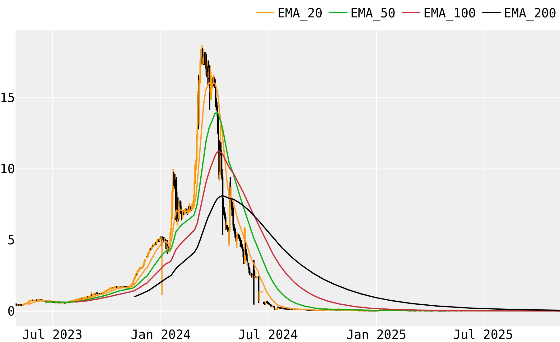 CashBackPro CBP Exponential moving averages