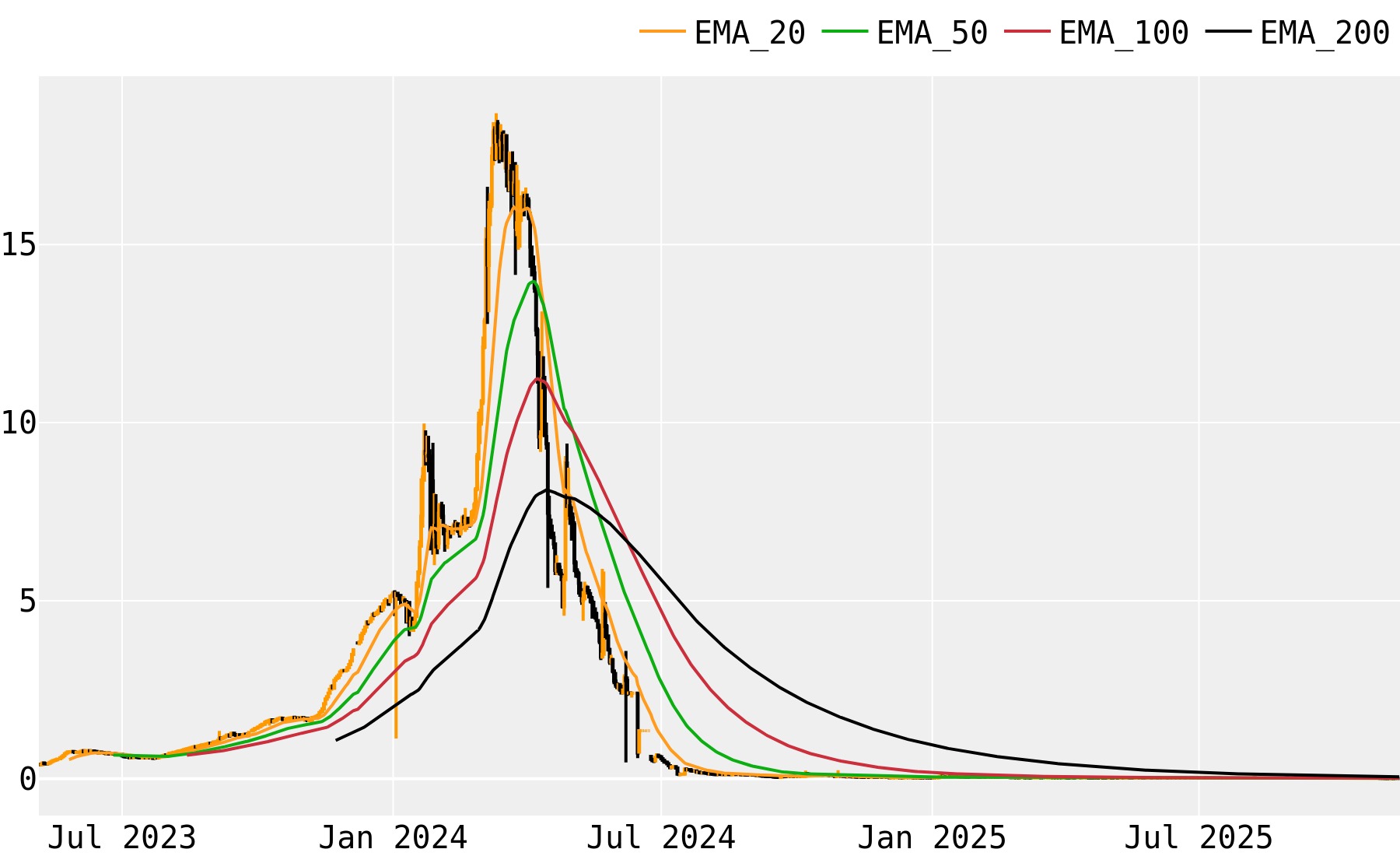 CashBackPro CBP Exponential moving averages