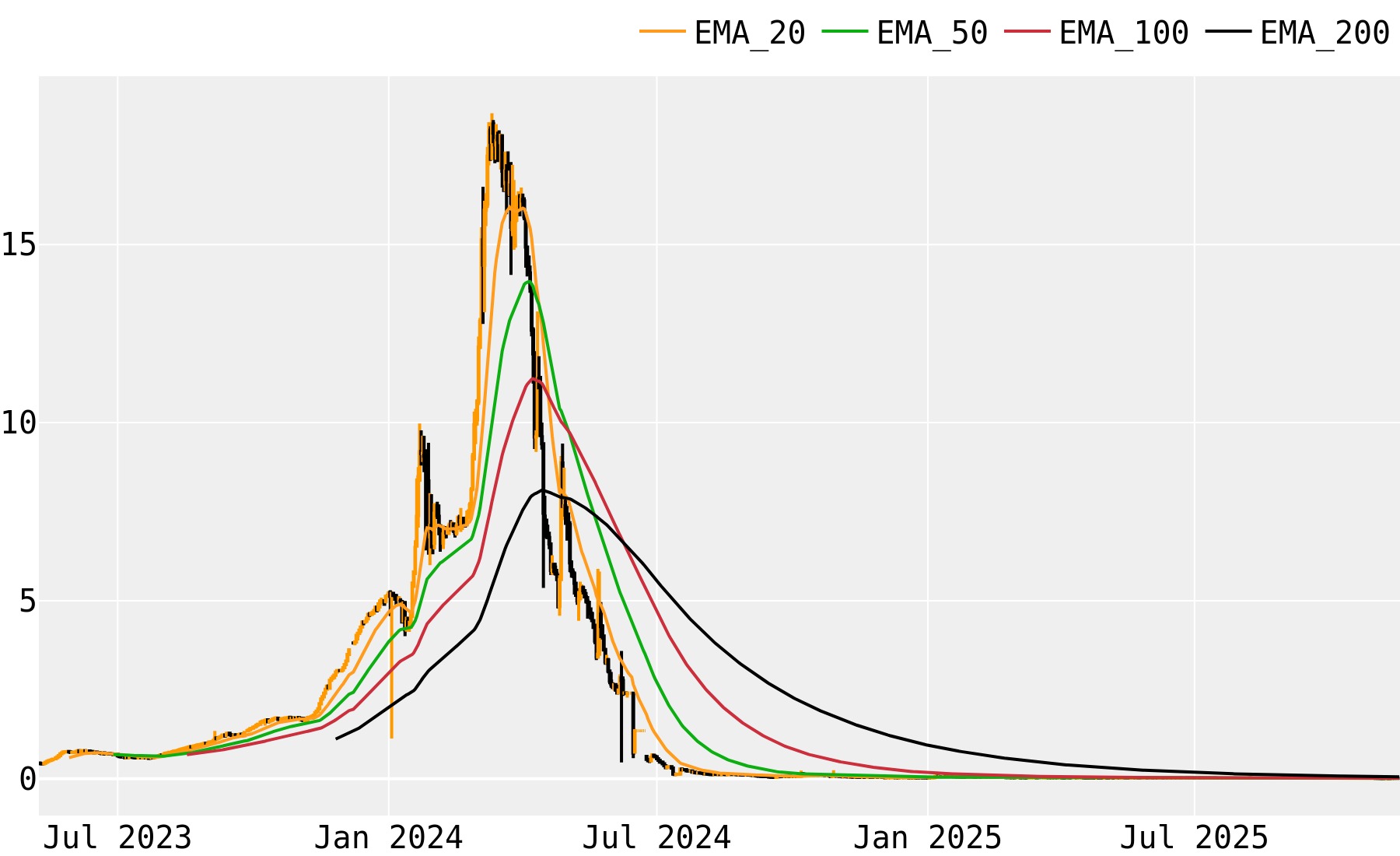 CashBackPro CBP Exponential moving averages