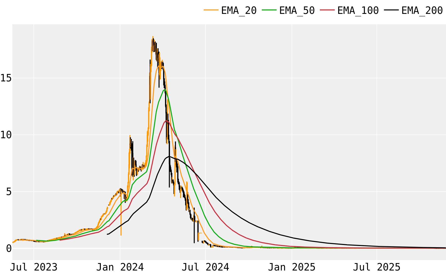 CashBackPro CBP Exponential moving averages