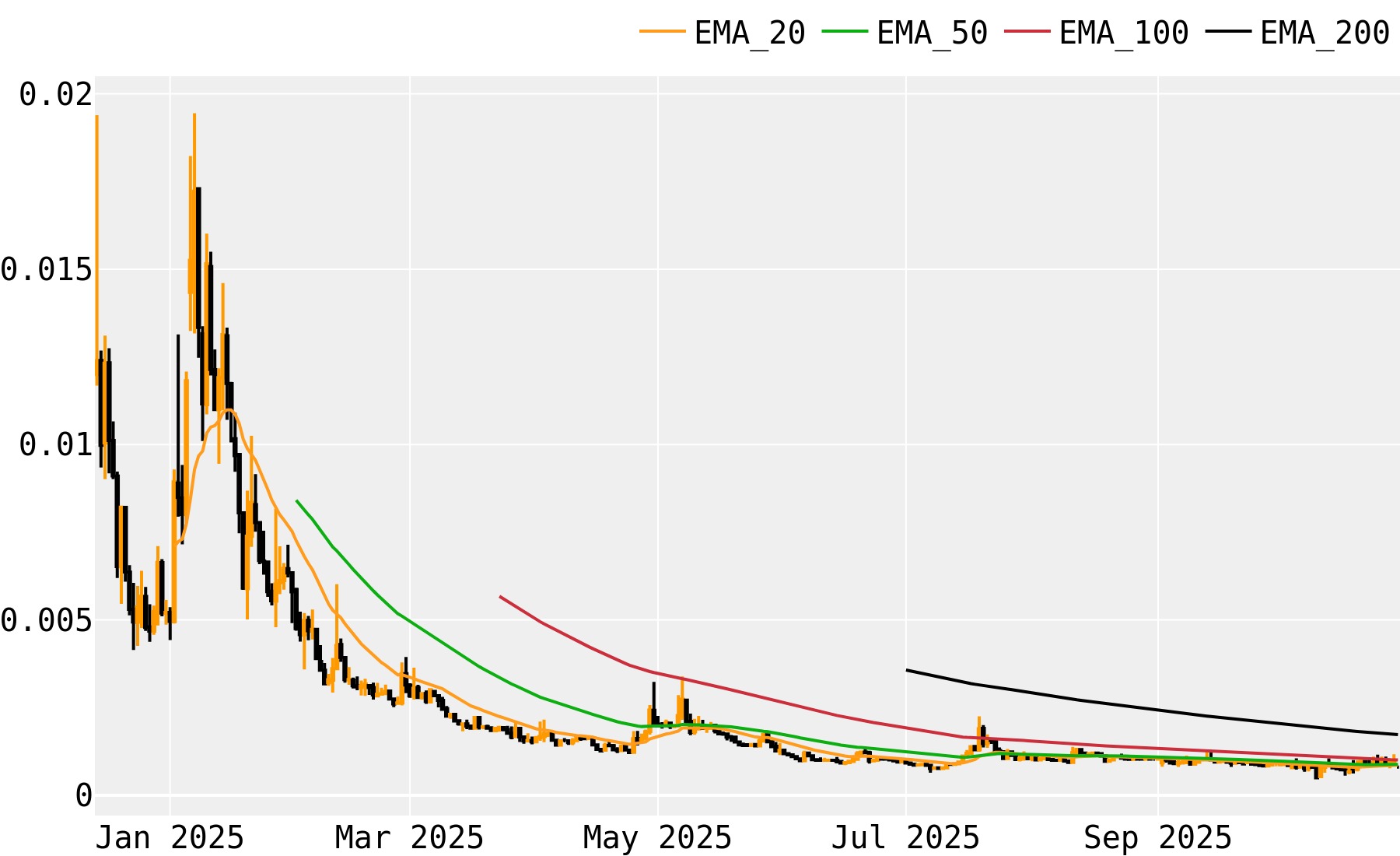 Casper AI AIAGENT Exponential moving averages